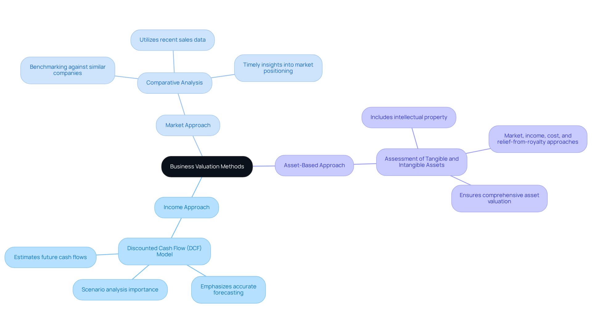 The central node represents the main topic of business valuation methods. Each branch shows a different method, and the sub-branches provide additional details about how each method works and its applications. This layout helps you understand the relationships and distinctions between the methods at a glance. The central node represents the main topic of business valuation methods. Each branch shows a different method, and the sub-branches provide additional details about how each method works and its applications. This layout helps you understand the relationships and distinctions between the methods at a glance.