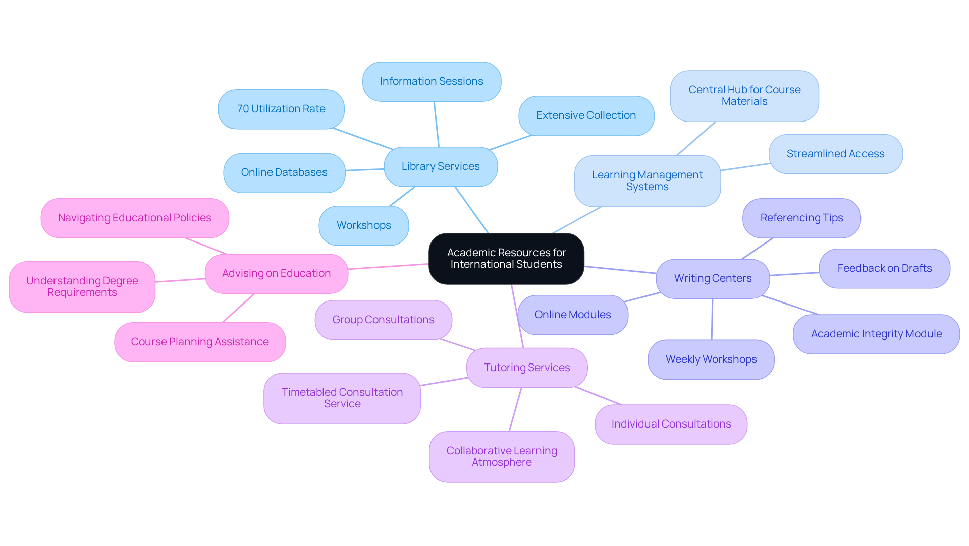 The central node represents the overall theme of academic resources, while each branch highlights a specific resource category. Sub-branches provide additional details about what each resource offers, helping you understand how they can support your educational journey.