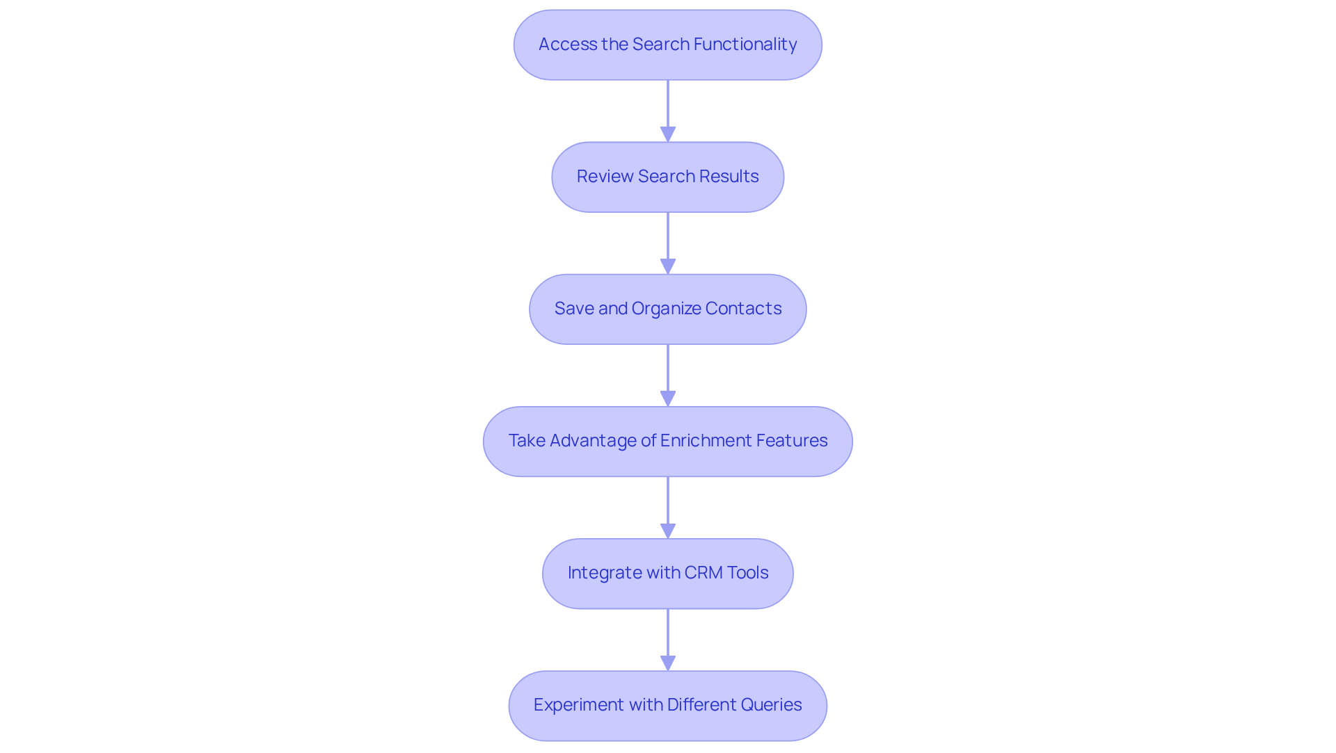 Each box represents a step in the process of using Websets. Follow the arrows to see how to effectively navigate the platform and enhance your outreach efforts.