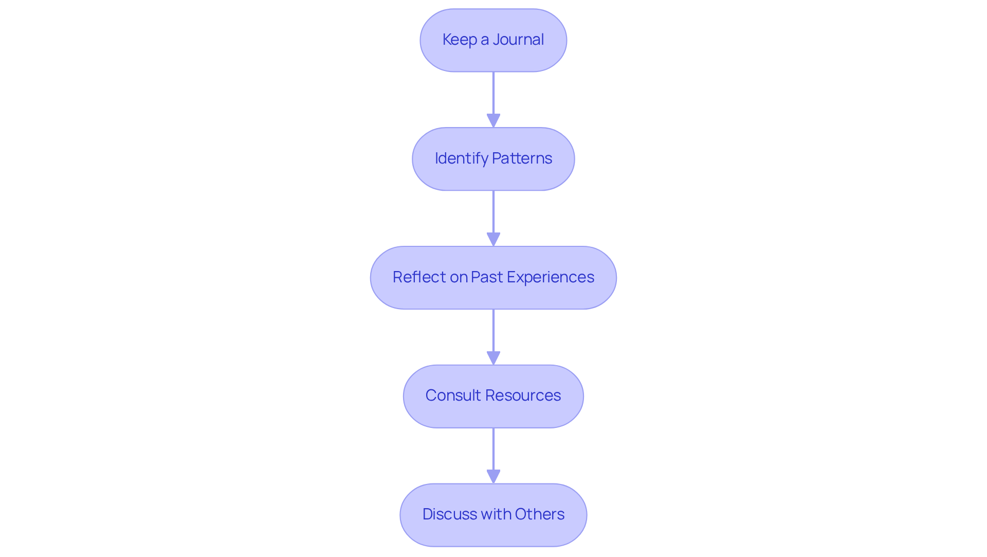Each box represents a step you can take to better understand your anxiety triggers. Follow the arrows to see how each step builds on the previous one, guiding you toward greater awareness and management of your anxiety.