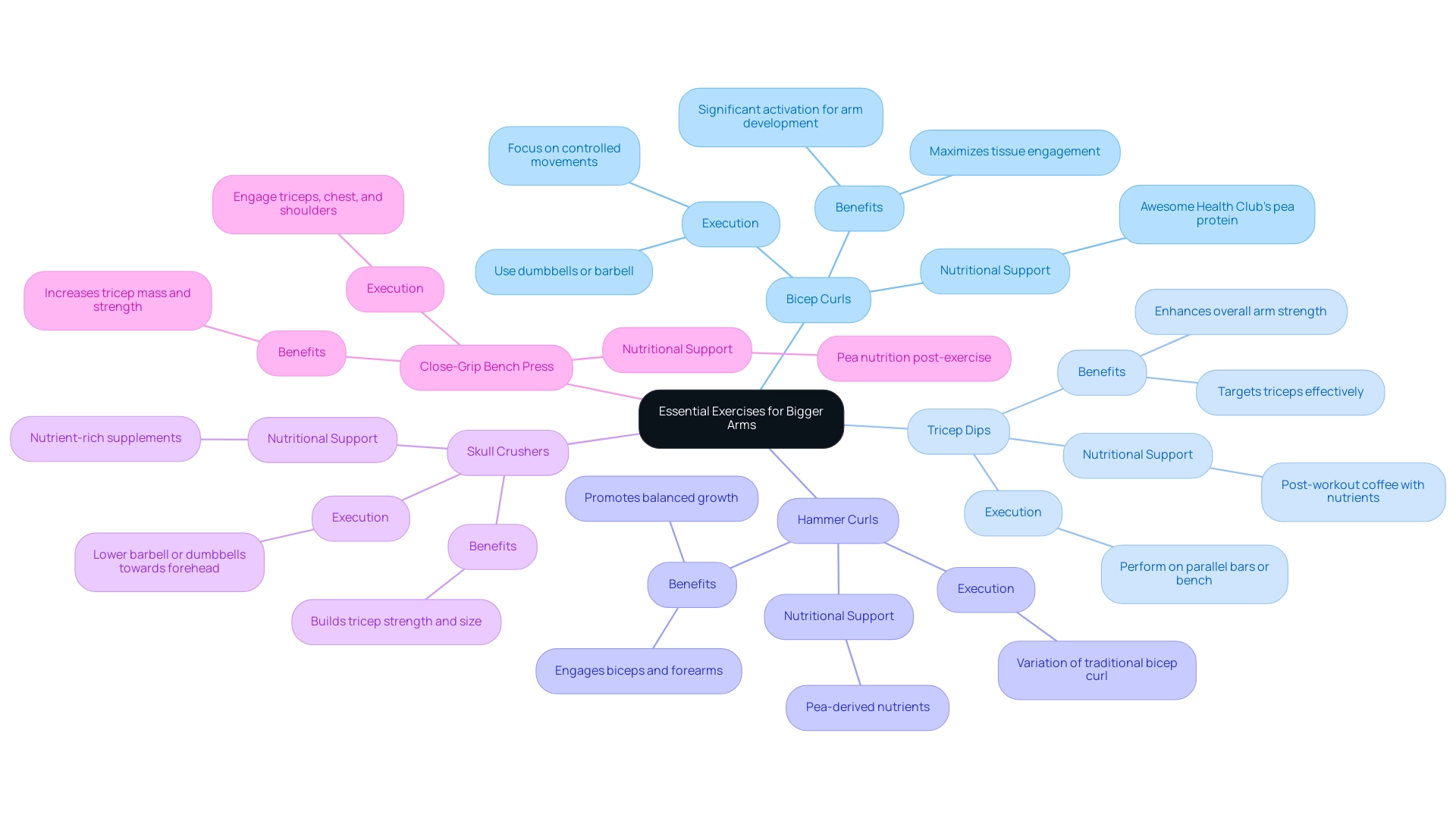 The central node represents the focus on building bigger arms, with branches for each exercise detailing their execution, benefits, and nutritional support.