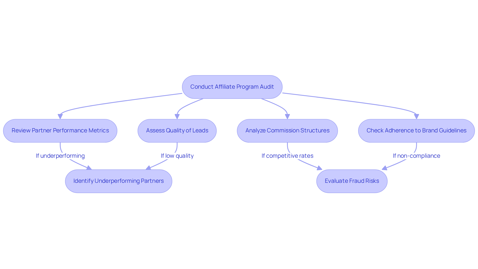 This flowchart outlines the steps involved in auditing an affiliate program. Each box represents a key action or decision point in the audit process. Follow the arrows to see how each step connects to the next, helping you understand how to conduct a thorough audit effectively.