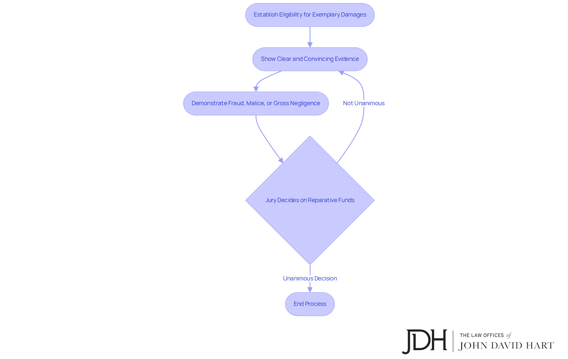 Follow the arrows to see the steps needed to pursue exemplary damages. Each box represents a key requirement or decision point in the process. Follow the arrows to see the steps needed to pursue exemplary damages. Each box represents a key requirement or decision point in the process.