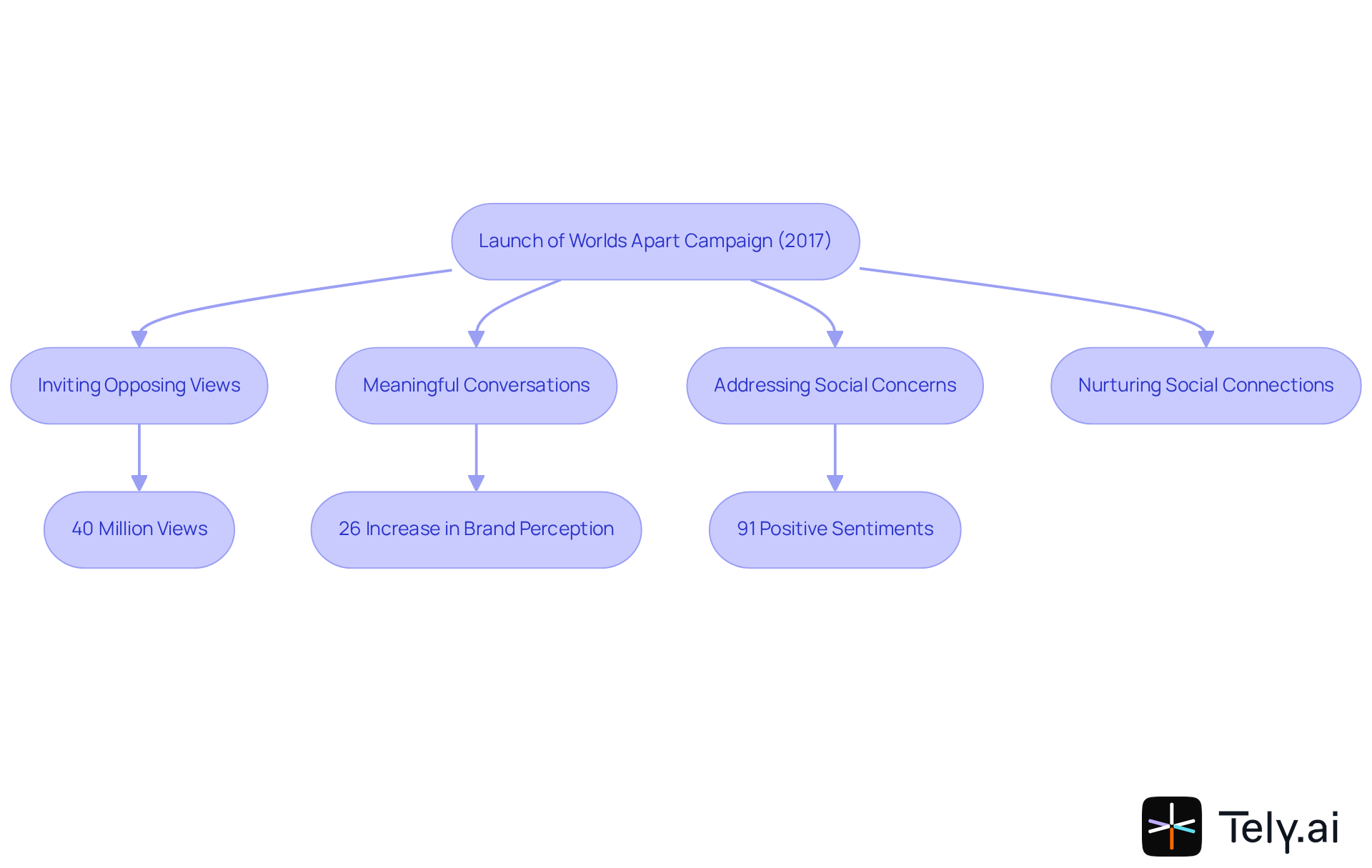 Follow the arrows to understand how each action of the campaign led to significant outcomes, illustrating the power of social themes in marketing.