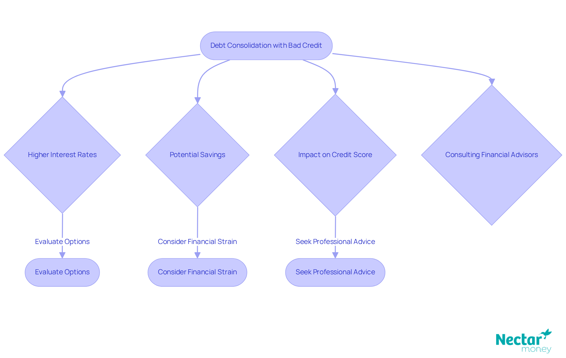 This flowchart guides you through the challenges and considerations of debt consolidation for those with bad credit. Start at the top and follow the arrows to see how each factor influences your decisions and potential outcomes. This flowchart guides you through the challenges and considerations of debt consolidation for those with bad credit. Start at the top and follow the arrows to see how each factor influences your decisions and potential outcomes.
