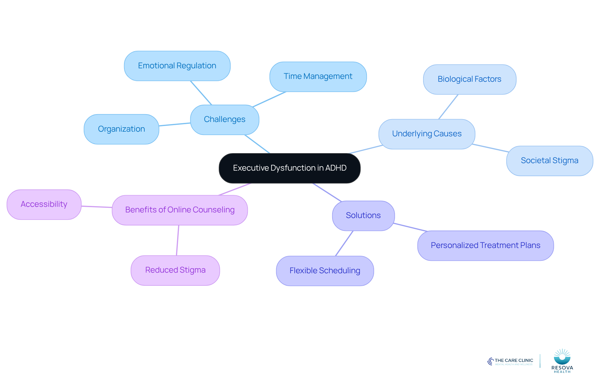 The central node represents the main topic, while branches show related challenges, causes, and solutions. Each color-coded branch helps you see how these elements connect and support one another. The central node represents the main topic, while branches show related challenges, causes, and solutions. Each color-coded branch helps you see how these elements connect and support one another.