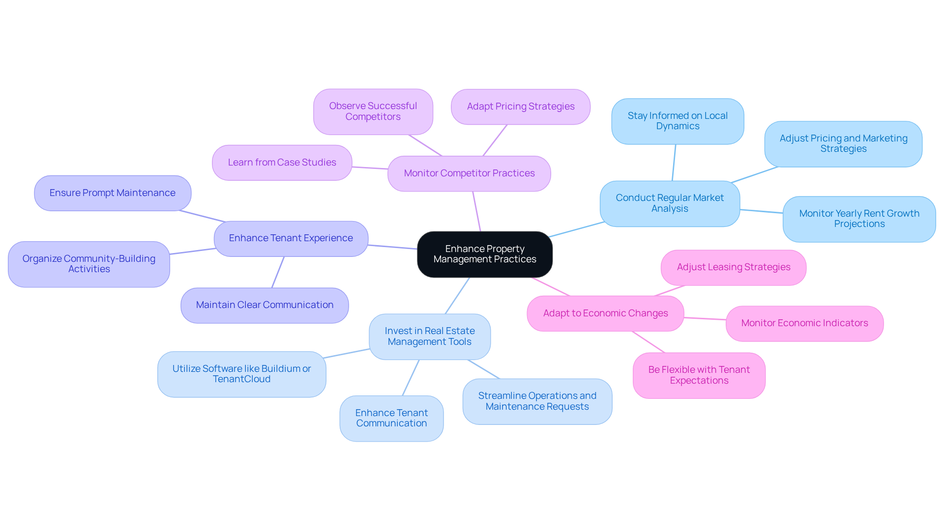The central node represents the main goal, while each branch shows a strategy landlords can use. Sub-points provide additional details on how to implement each strategy effectively.