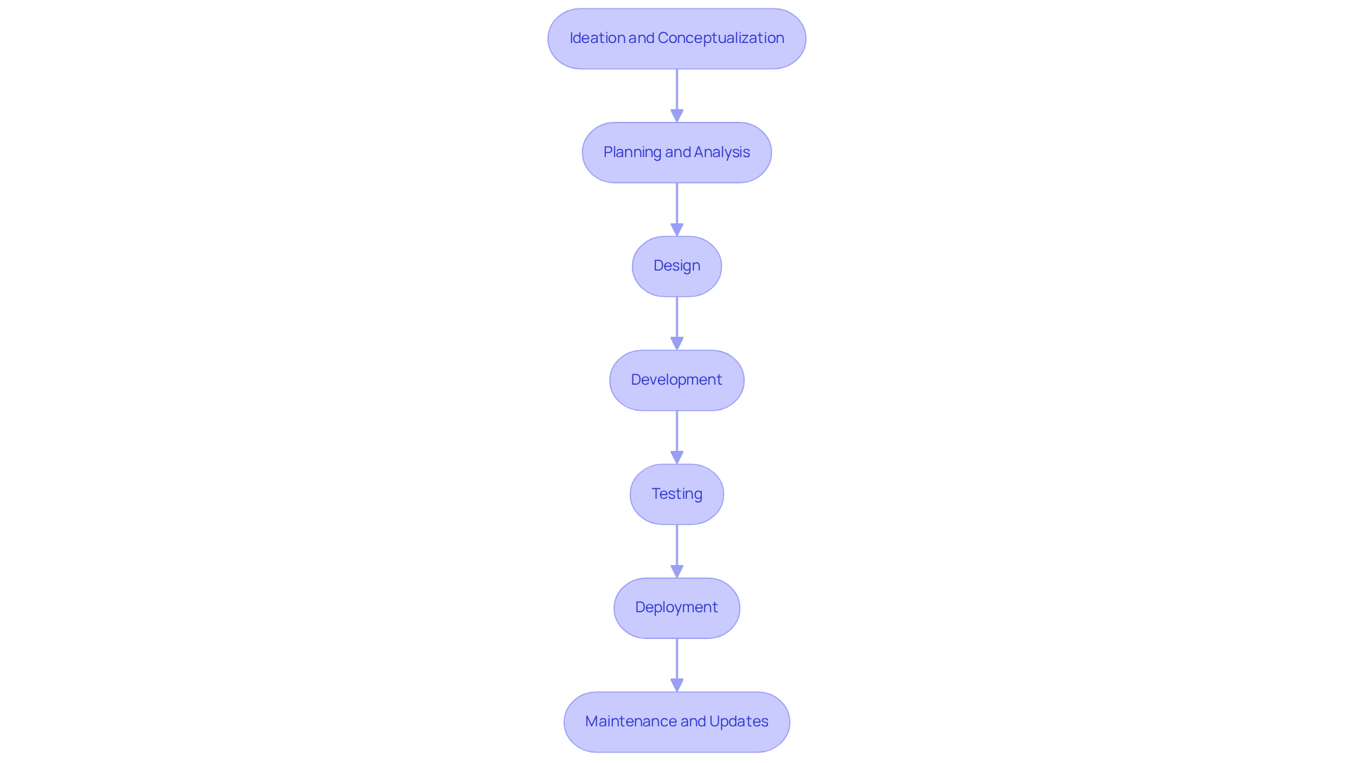 Each box represents a stage in the development journey - follow the arrows to see how the process flows from one step to the next, ensuring a comprehensive understanding of how mobile apps are developed. Each box represents a stage in the development journey - follow the arrows to see how the process flows from one step to the next, ensuring a comprehensive understanding of how mobile apps are developed.