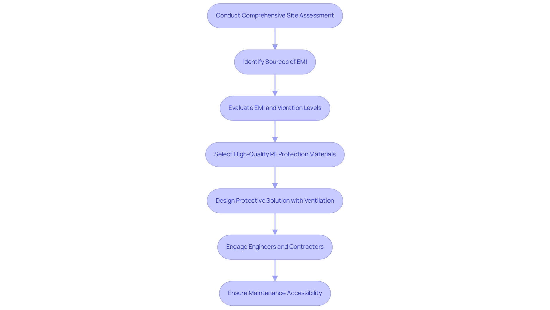 Each box represents a step in the implementation process, and the arrows indicate the flow from one action to the next.