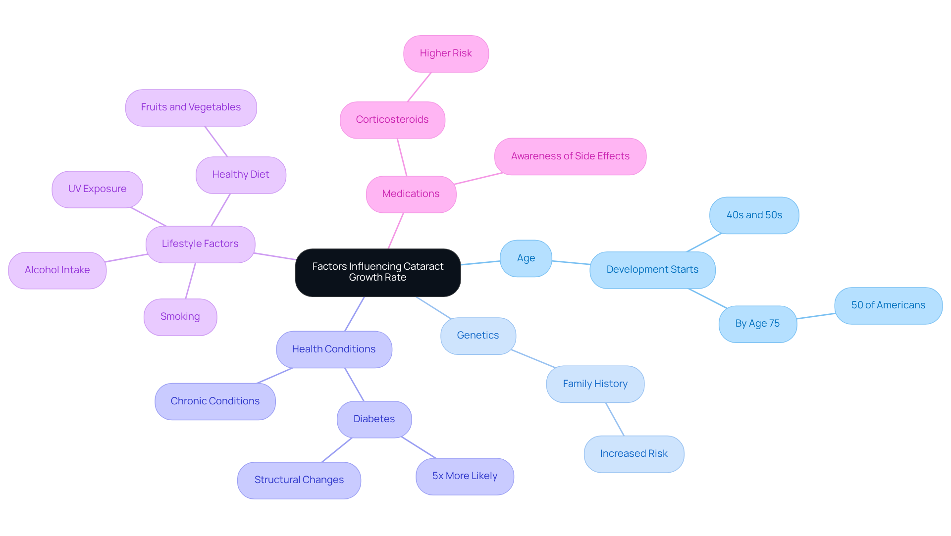 This mindmap shows the key factors that can affect how quickly cataracts develop. Each branch represents a different factor, and the sub-branches provide more details about each one. For example, under 'Age', you'll see the age ranges when cataracts can start to form. This visual helps you understand how various elements contribute to cataract growth.