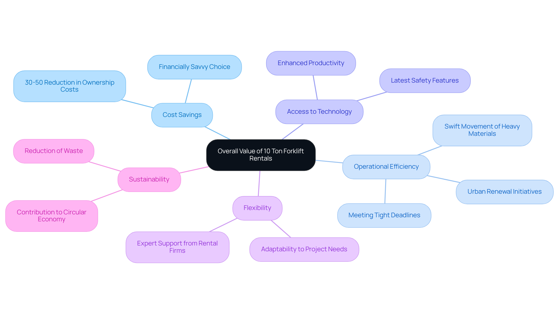 The central node represents the overall value of forklift rentals, while each branch highlights a specific advantage. Sub-points provide additional details, making it easy to grasp the comprehensive benefits of renting equipment.