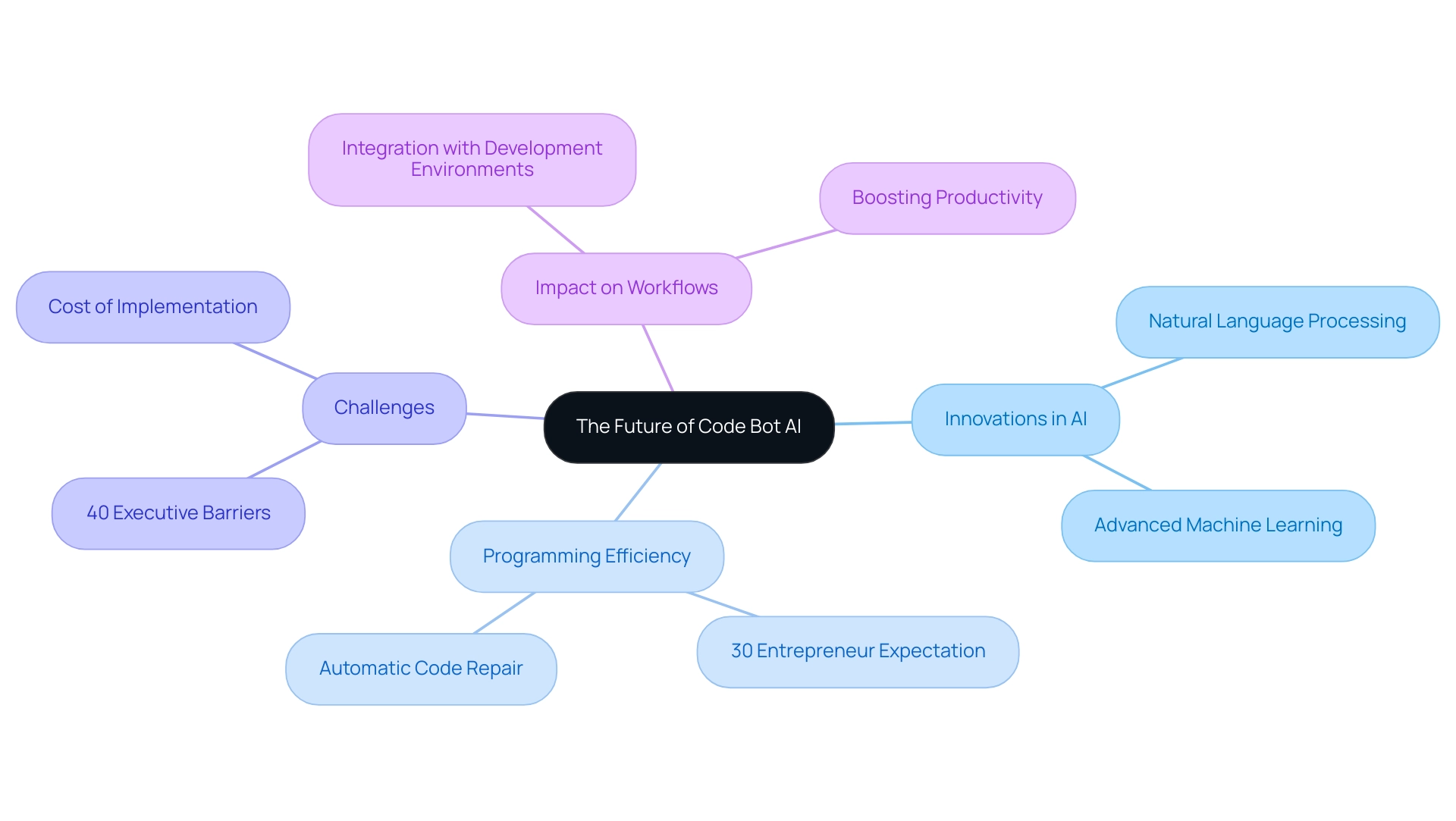 The central node represents the overarching theme, with branches detailing innovations, expected impacts, and challenges in AI programming solutions.