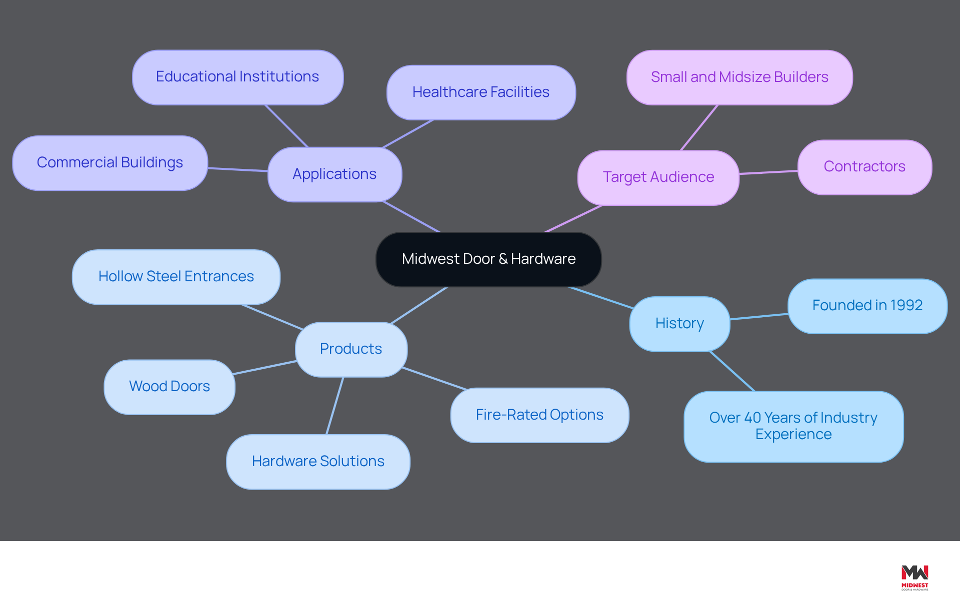 The center represents the company, and the branches show its history, product types, where those products are used, and who they serve. Follow the branches to see how everything connects!