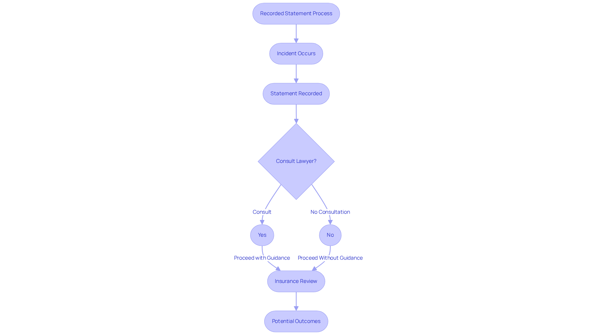 This flowchart shows the steps involved in the recorded statement process after an airline injury. Follow the arrows to see how each step connects, and note the importance of consulting a lawyer to protect your claim.