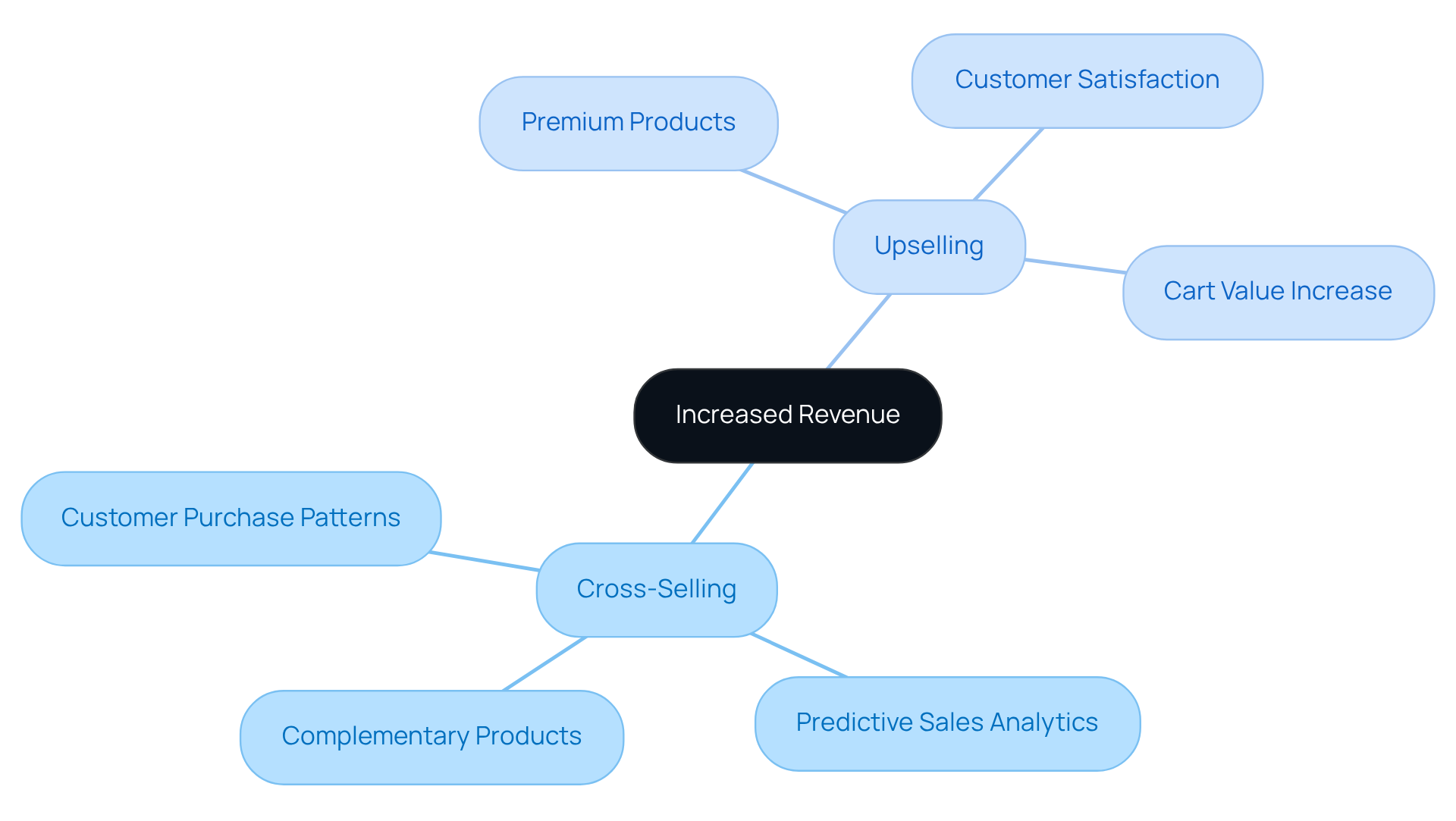 The central idea is about boosting revenue. The branches show different strategies (cross-selling and upselling) and their benefits. Follow the branches to see how each strategy contributes to the main goal.