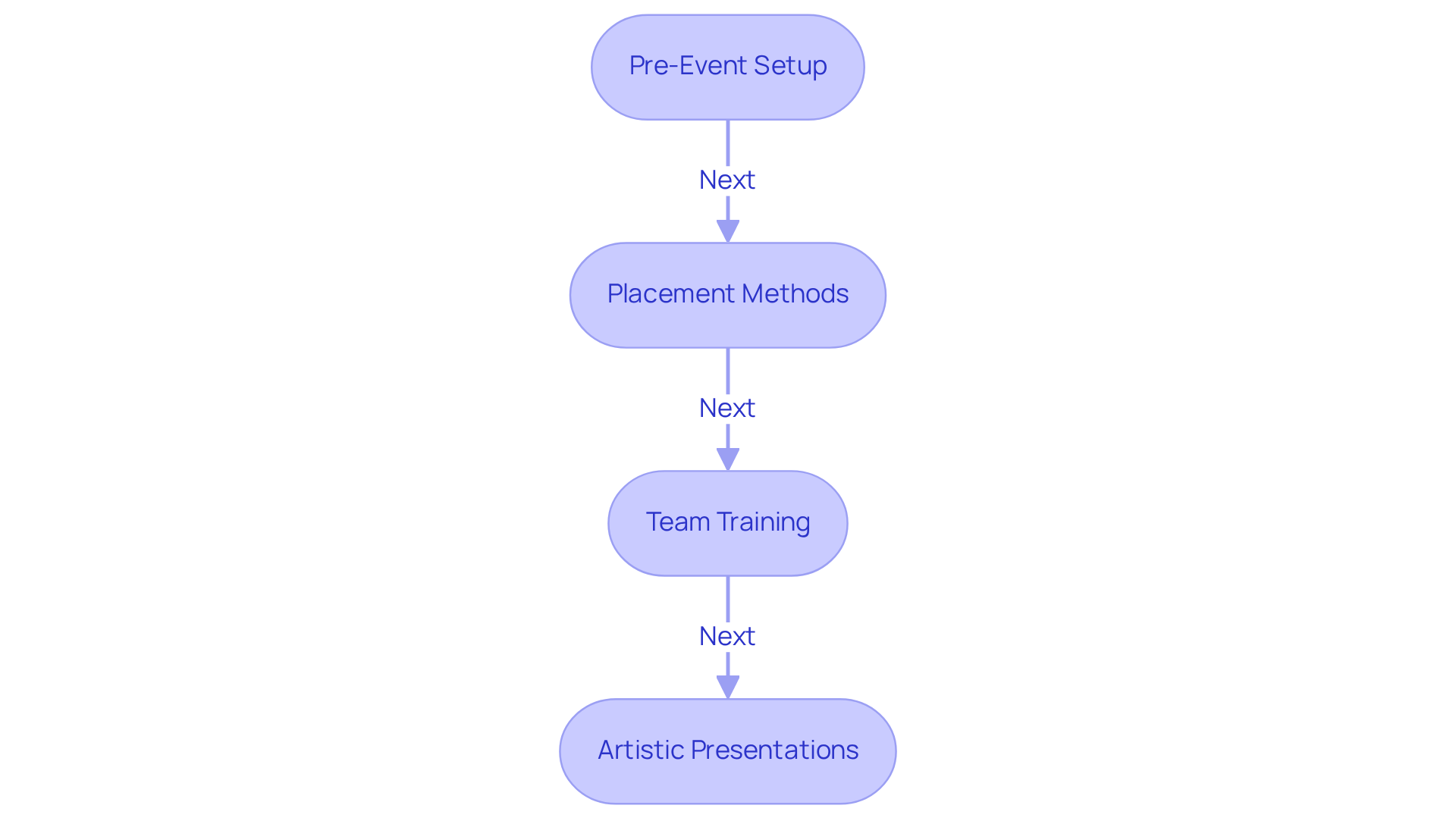 Each box represents a strategy for using napkin clips effectively. Follow the arrows to see how each step builds on the previous one, leading to a successful event setup. Each box represents a strategy for using napkin clips effectively. Follow the arrows to see how each step builds on the previous one, leading to a successful event setup.