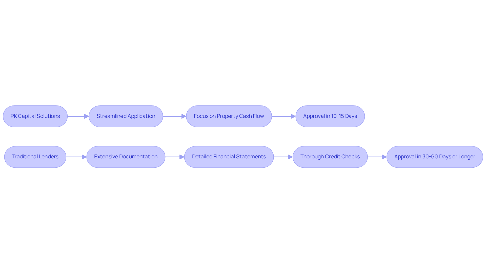This flowchart shows the steps involved in getting approved for funding from PK Capital Solutions versus traditional lenders. The green column represents the faster, more streamlined process of PK, while the red column illustrates the longer, more complex process of traditional lenders. Follow the arrows to see how each process unfolds and the time it typically takes.