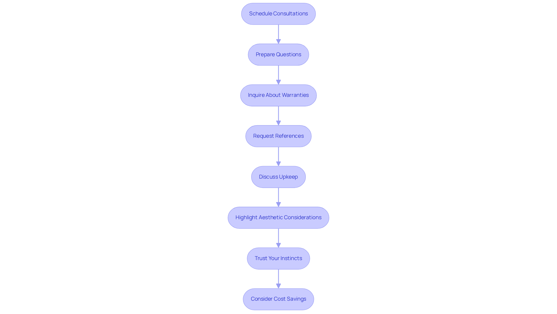 Each box represents a step in the process of engaging with installers. Follow the arrows to see how to effectively communicate and assess potential installers for your project.