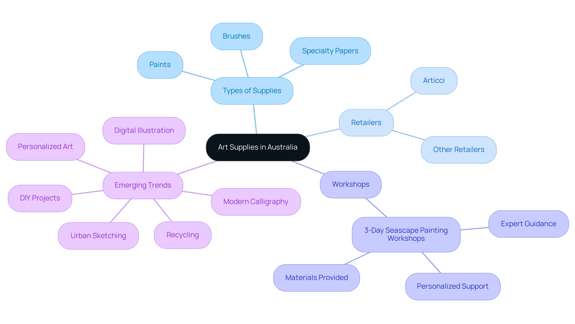 The central node represents the overall theme, with branches indicating different aspects such as types of supplies, retailers, workshops, and emerging trends.