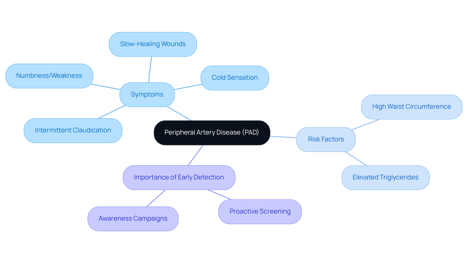 The central node represents PAD, with branches showing symptoms and risk factors. Each symptom and risk factor is connected to the main topic, illustrating how they relate to PAD. This helps you see the bigger picture of the disease and why awareness is crucial.