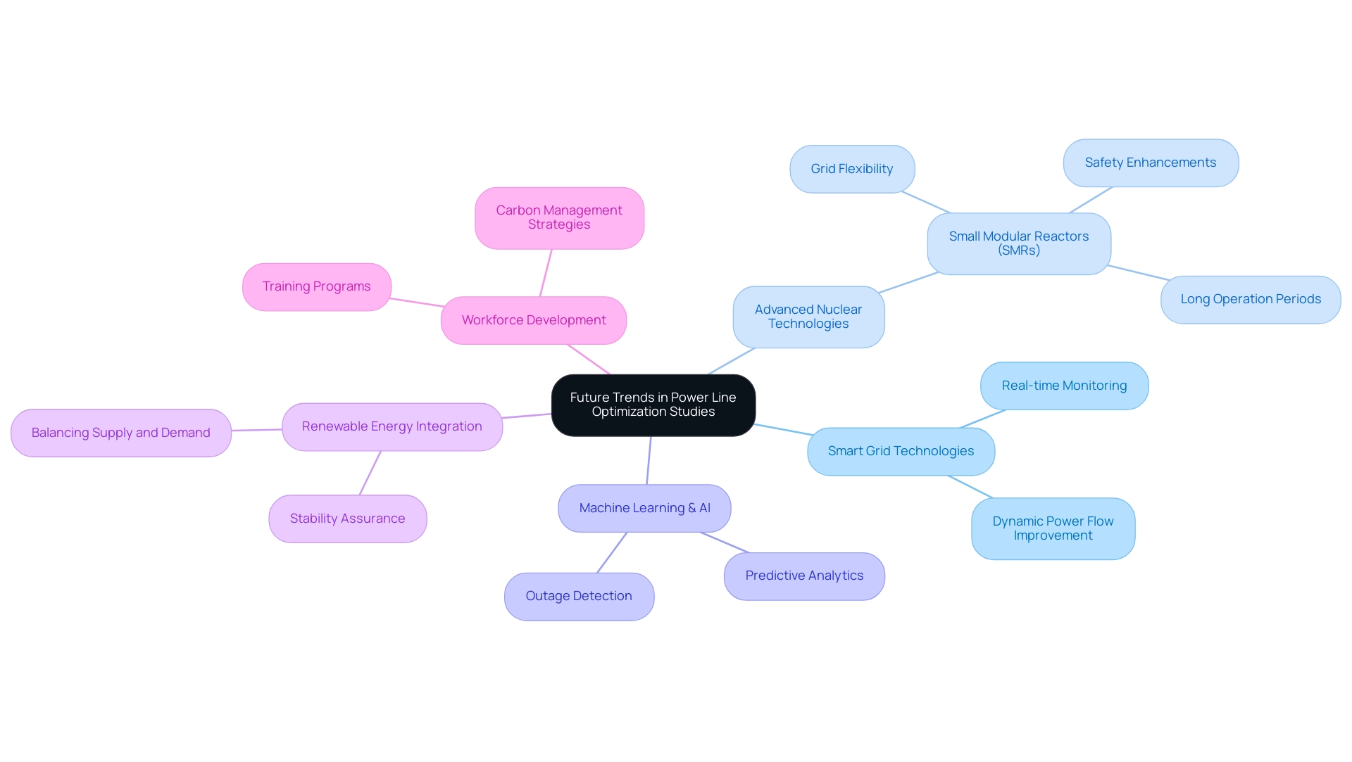 The central node represents the overall theme, with branches showing key trends and their subcategories in different colors for clarity.