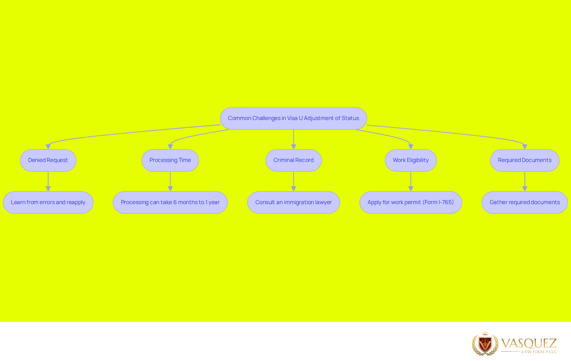 This flowchart helps you navigate the common challenges faced when applying for a status change through Visa U. Each main challenge is a step in the process, and the arrows guide you to the next action or consideration. Follow the flow to find solutions and understand what to do next!