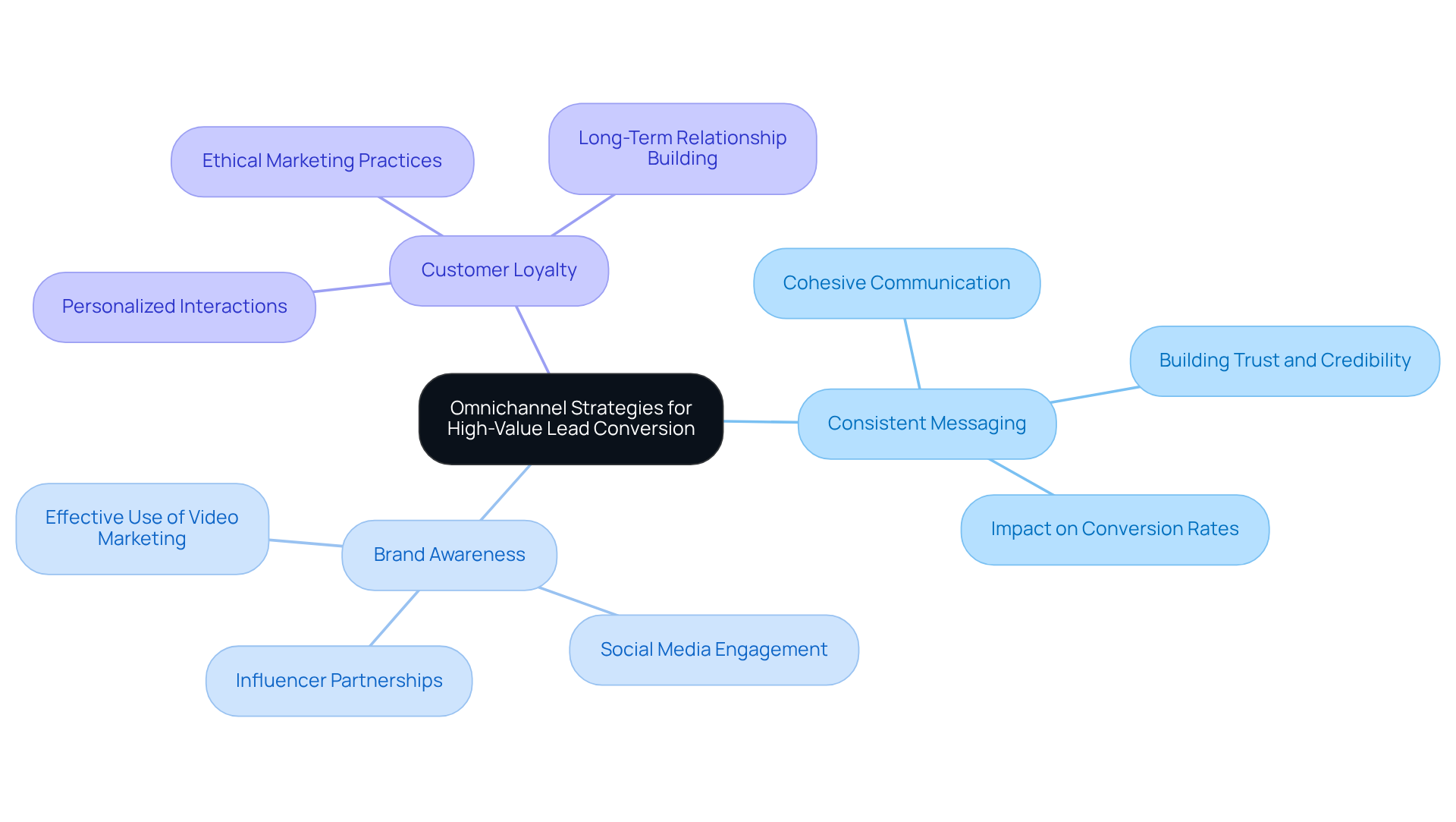 The center represents the main strategy, while the branches illustrate key components that support high-value lead conversion. Each color-coded branch helps you understand how these concepts relate to one another.