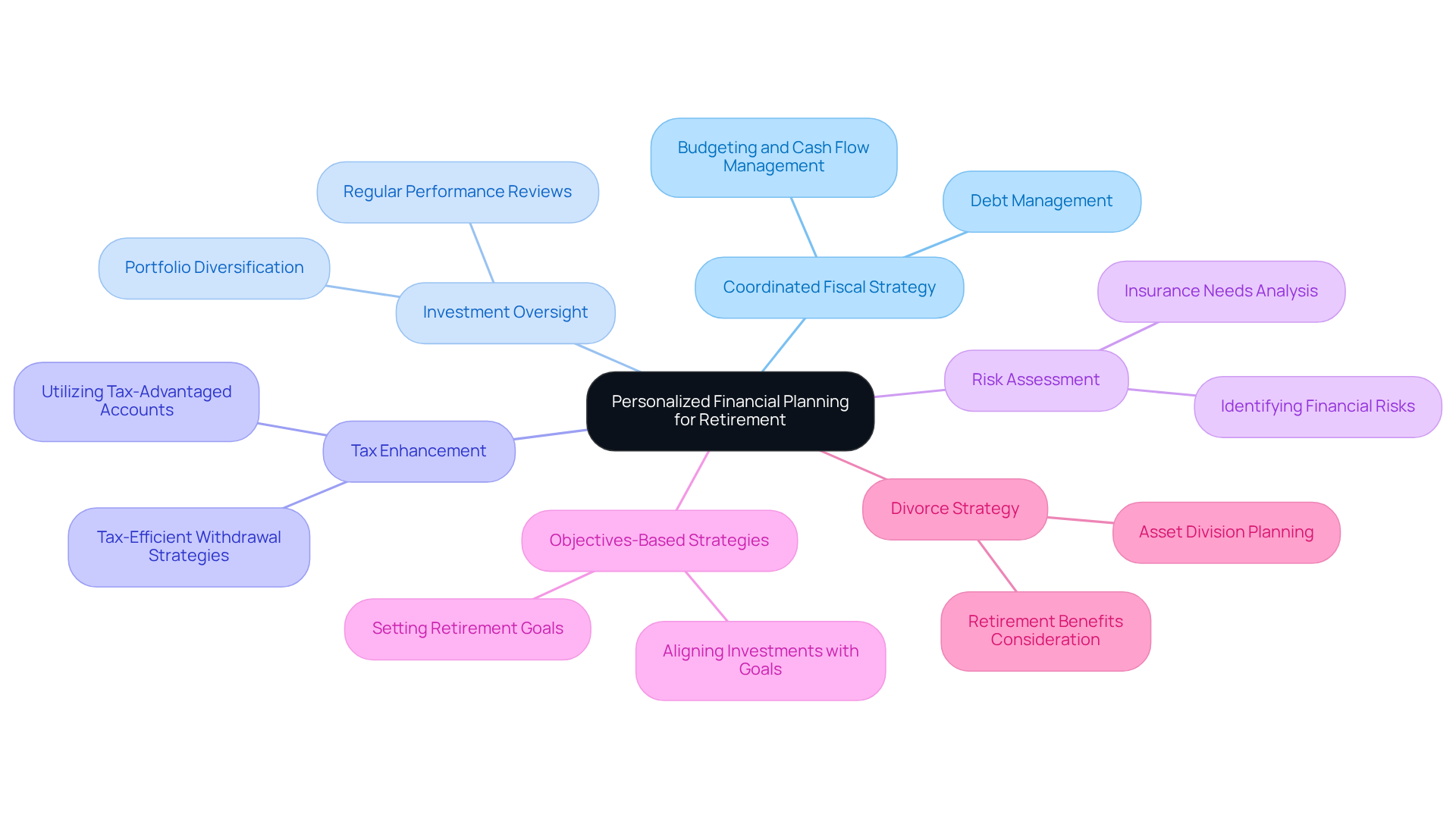 The center represents the main focus on personalized financial planning, while the branches show different strategies that help individuals prepare for retirement. Each strategy is a vital part of the overall plan.