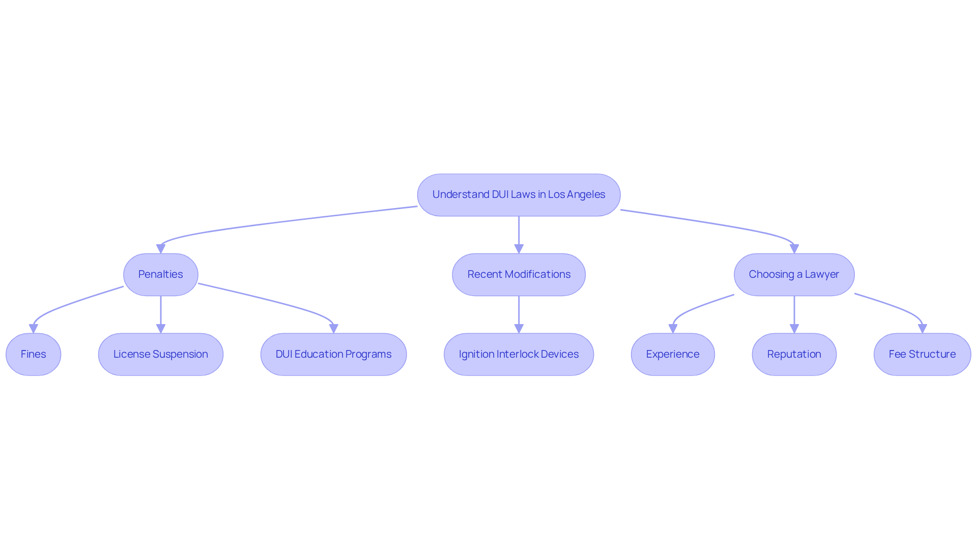 This flowchart guides you through the important aspects of DUI laws in Los Angeles. Start at the top to learn about penalties, then see recent changes in the law, and finally, understand what to look for in a lawyer. Each step is connected to help you see how they relate to one another. This flowchart guides you through the important aspects of DUI laws in Los Angeles. Start at the top to learn about penalties, then see recent changes in the law, and finally, understand what to look for in a lawyer. Each step is connected to help you see how they relate to one another.