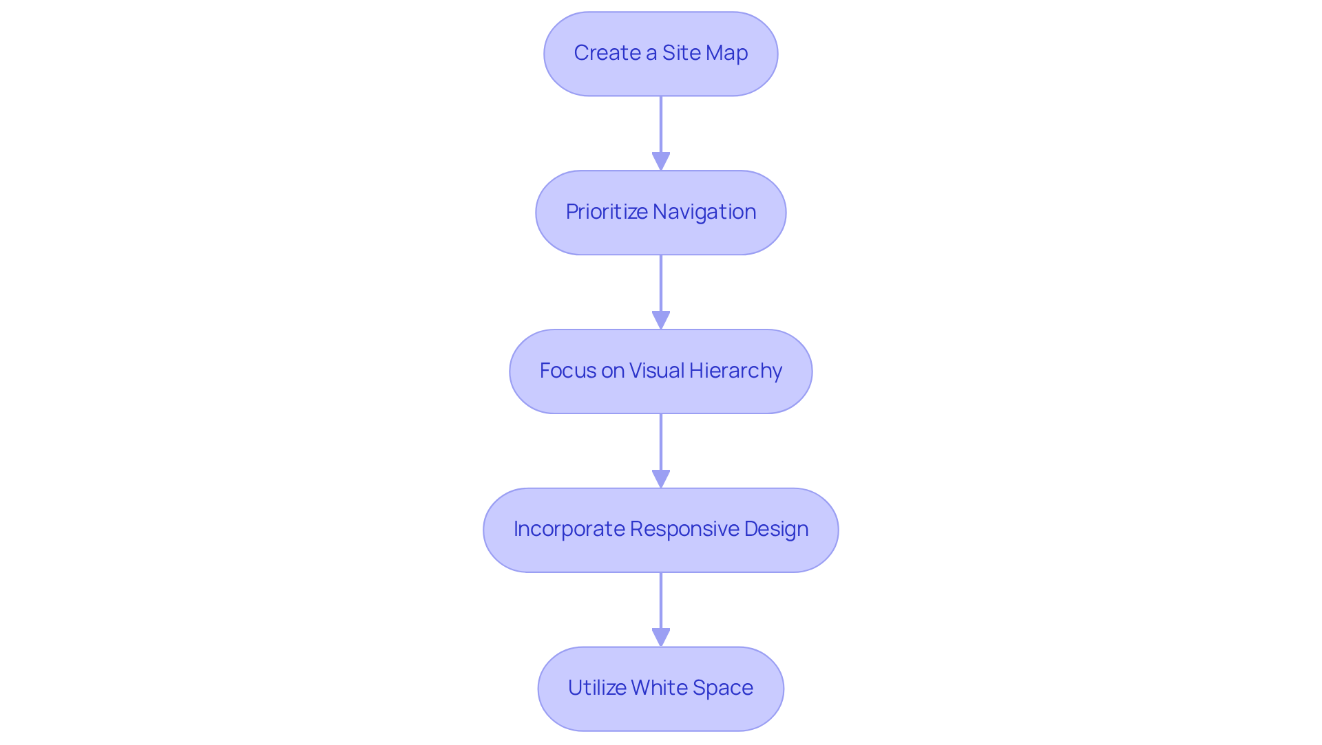 Each box represents a crucial step in the website design process. Follow the arrows to understand the order of actions needed to create a user-friendly online experience. Each box represents a crucial step in the website design process. Follow the arrows to understand the order of actions needed to create a user-friendly online experience.