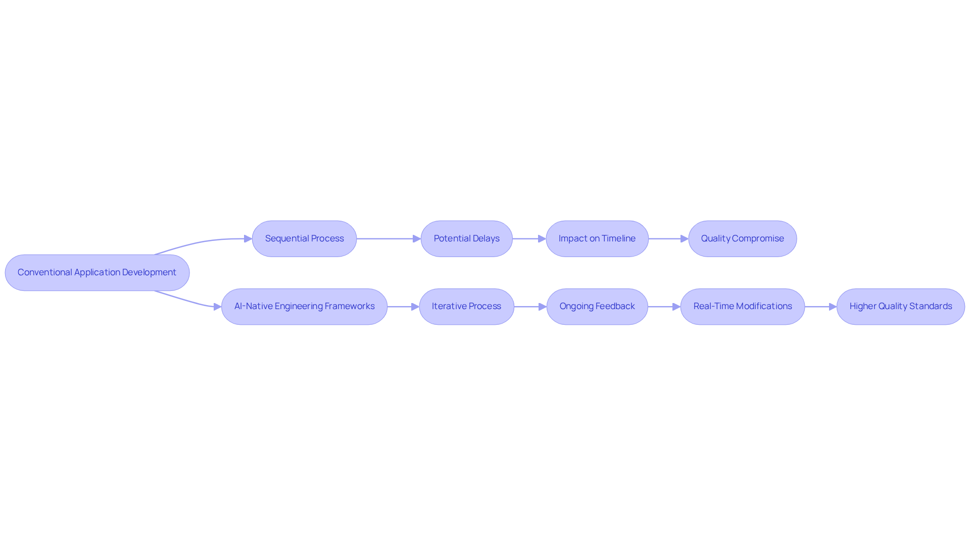 This flowchart illustrates the differences between conventional application development and AI-native engineering frameworks. Follow the arrows to see how each approach impacts project timelines and quality, with the conventional method showing potential delays and quality issues, while the AI-native method highlights a more efficient and quality-focused process. This flowchart illustrates the differences between conventional application development and AI-native engineering frameworks. Follow the arrows to see how each approach impacts project timelines and quality, with the conventional method showing potential delays and quality issues, while the AI-native method highlights a more efficient and quality-focused process.