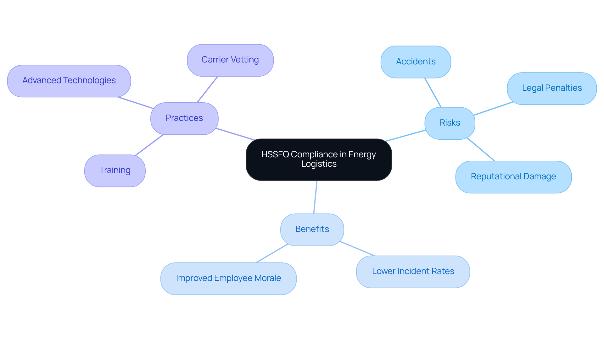 The central node represents HSSEQ compliance, while the branches show the risks, benefits, and practices associated with it. Each sub-node provides more detail on these aspects, helping you understand the importance of compliance in energy logistics.