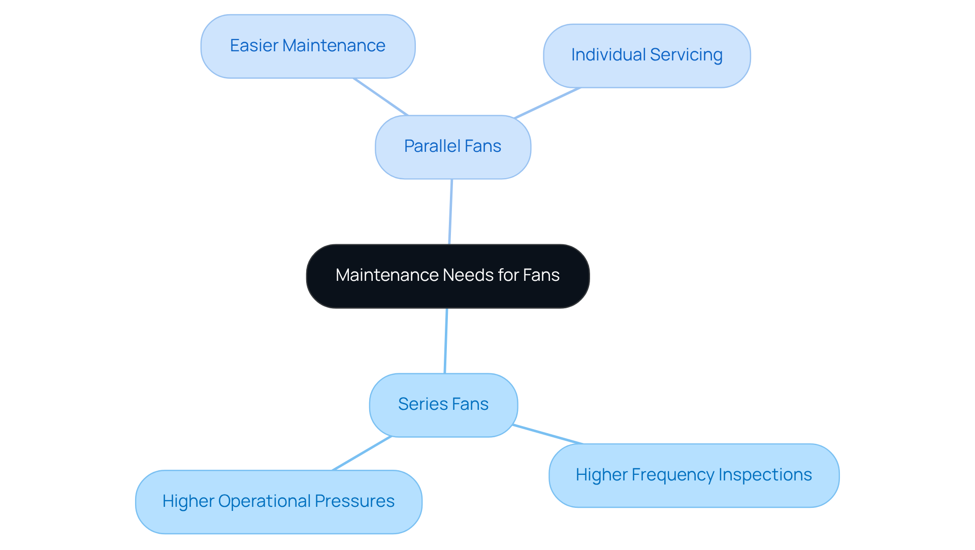 The central idea is the maintenance needs, with branches showing how series fans require more inspections and parallel fans allow for easier servicing.