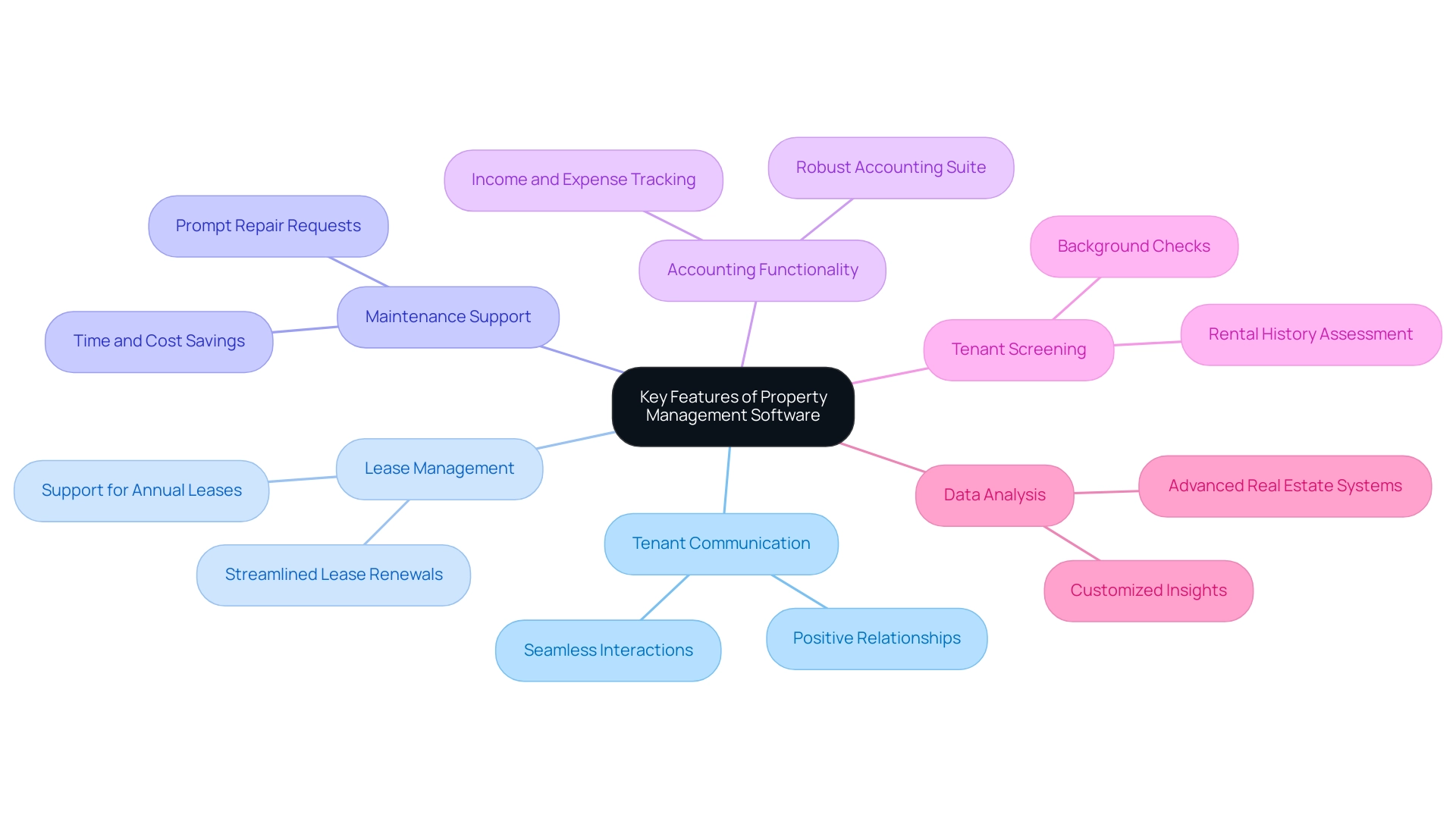 The central node represents the overall topic, with branches showing the key features and their respective sub-features.