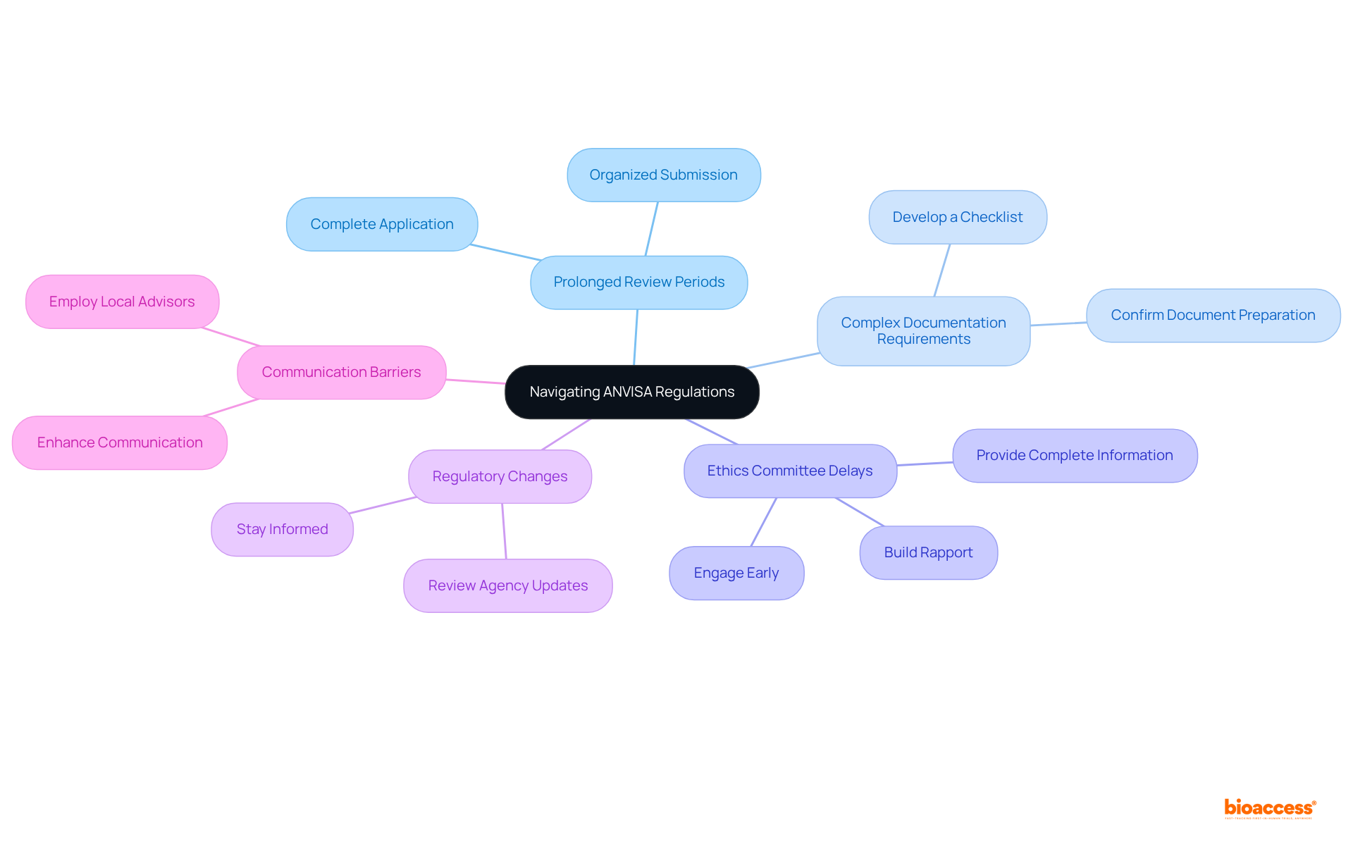 This mindmap shows the main challenges when dealing with ANVISA regulations and how to tackle each one. Each branch represents a challenge, with sub-branches listing practical strategies to overcome them.