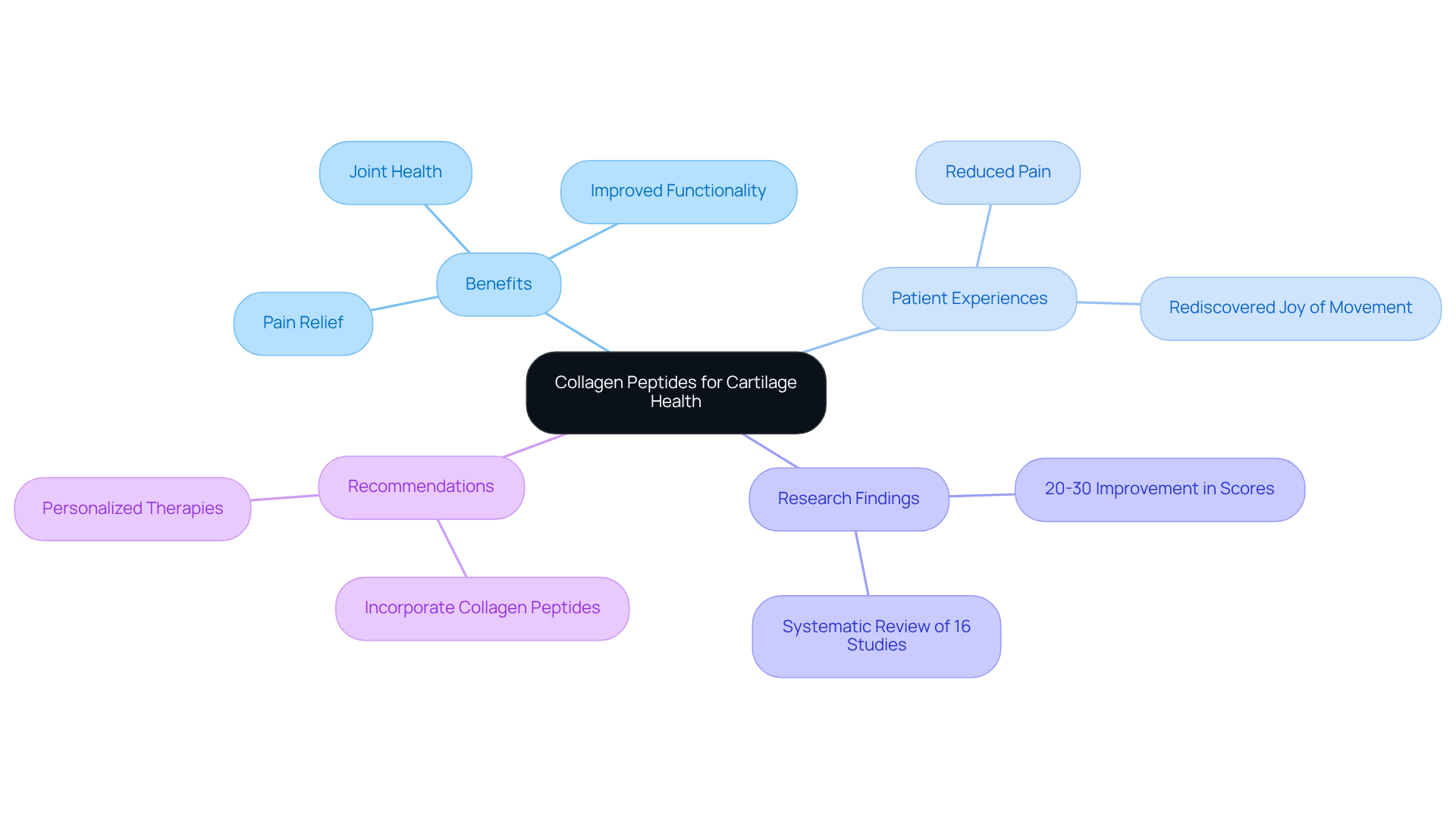 This mindmap starts with the central idea of collagen peptides and branches out to show their benefits, patient experiences, research findings, and recommendations. Each branch represents a different aspect of how collagen peptides can help with cartilage health, making it easy to see the connections and importance of each area.