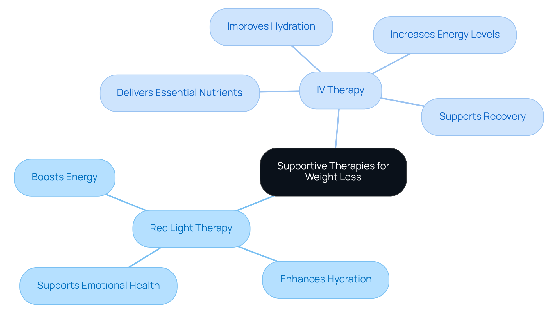 The center represents the overall theme of supportive therapies for weight loss. Each branch shows a specific therapy, and the sub-branches highlight the benefits of each therapy. This layout helps you understand how these therapies work together to support your weight loss journey.