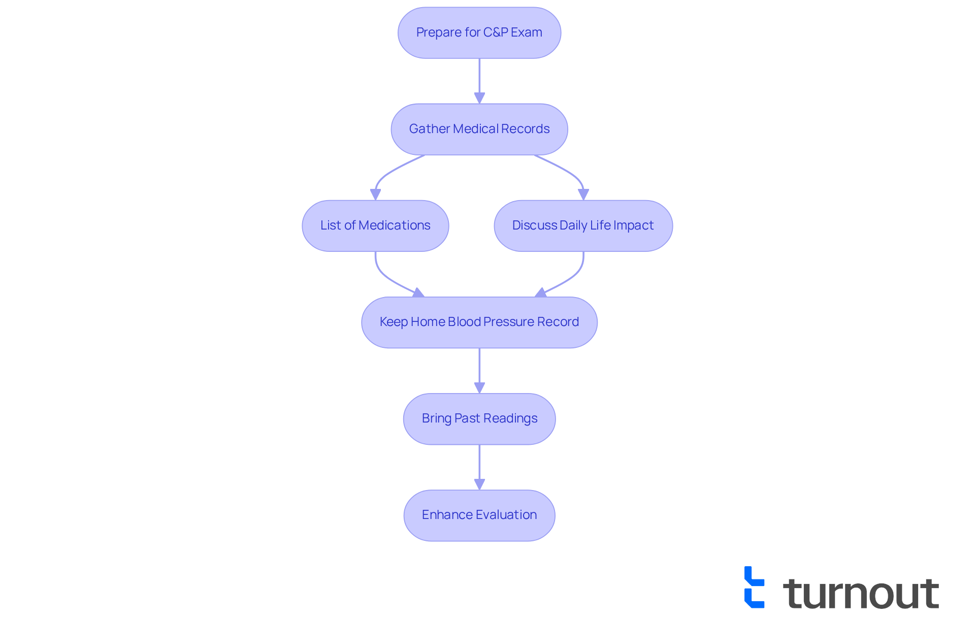 Follow the arrows to see the steps you need to take before your exam. Each box represents an important action that can help improve your evaluation.