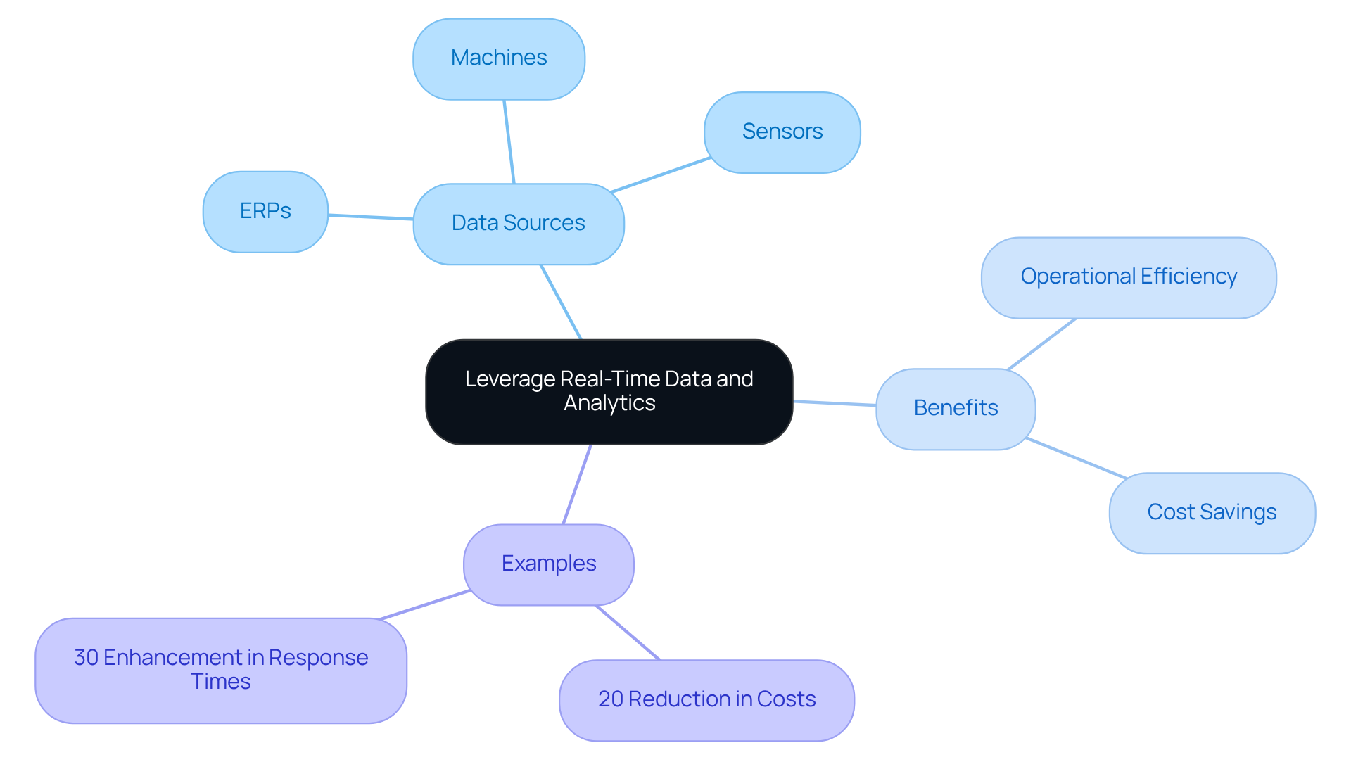 Start at the center with the main idea of leveraging data, then follow the branches to explore different data sources, benefits, and real-world examples that illustrate how analytics can improve operations.