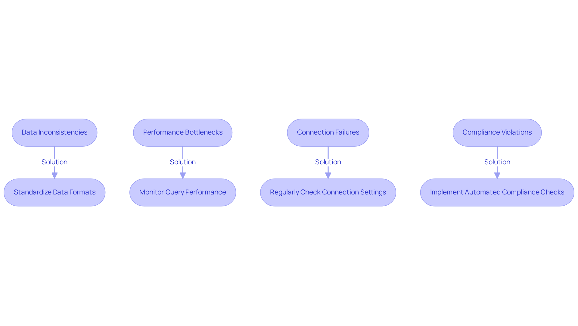 Each box represents a common issue in integration. Follow the arrows to see the recommended solutions for each problem.