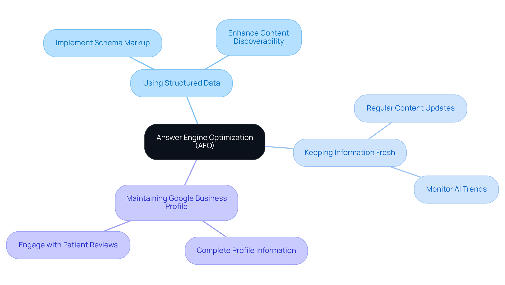 The center represents AEO, and the branches show different strategies to enhance your practice's online presence. Each strategy can be explored further for specific actions that can be taken.