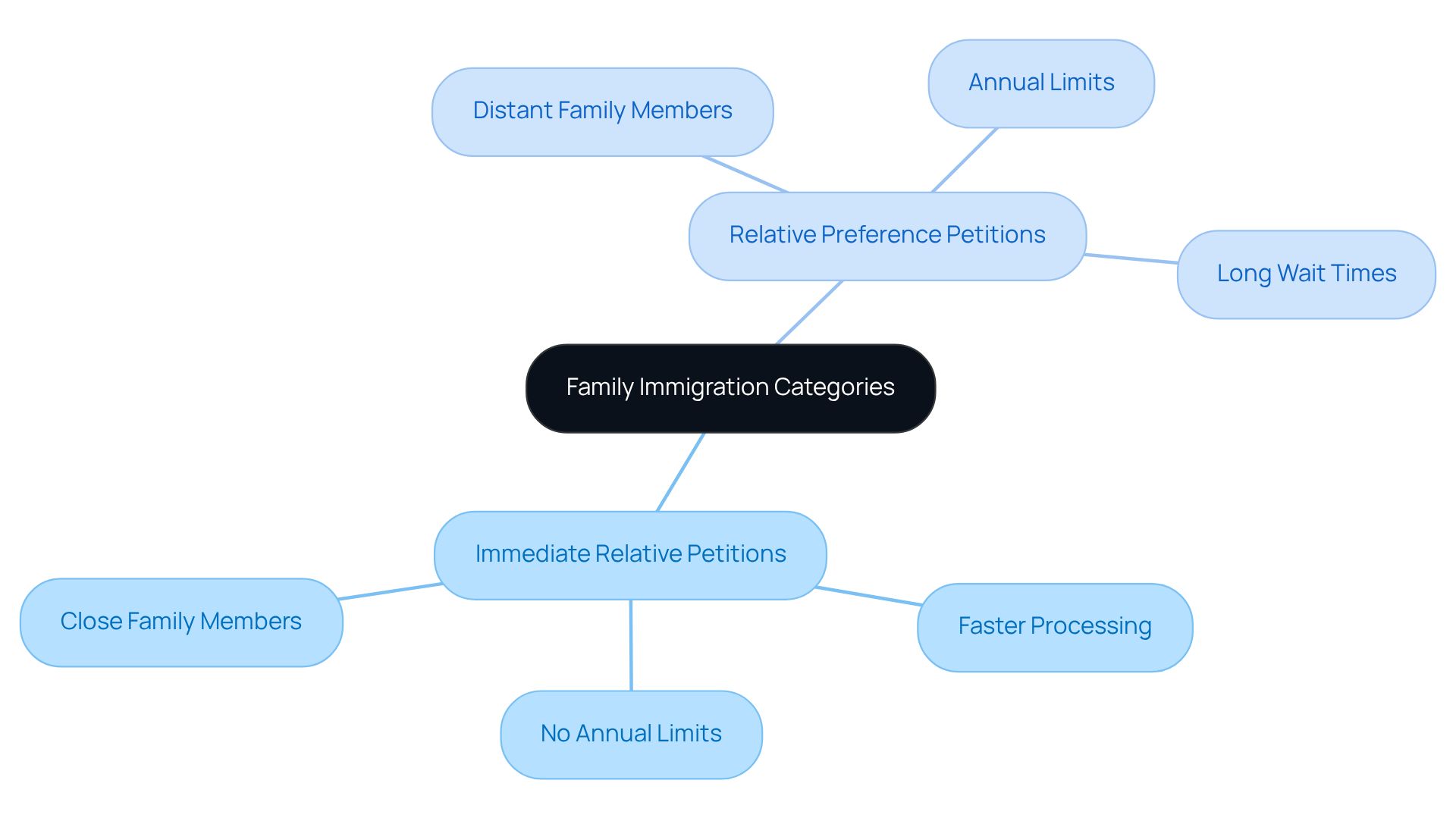 This mindmap shows the two main types of family immigration petitions. The central idea is family immigration categories, with branches for immediate relatives and preference relatives. Each branch explains key features, helping you understand the differences and what to expect.