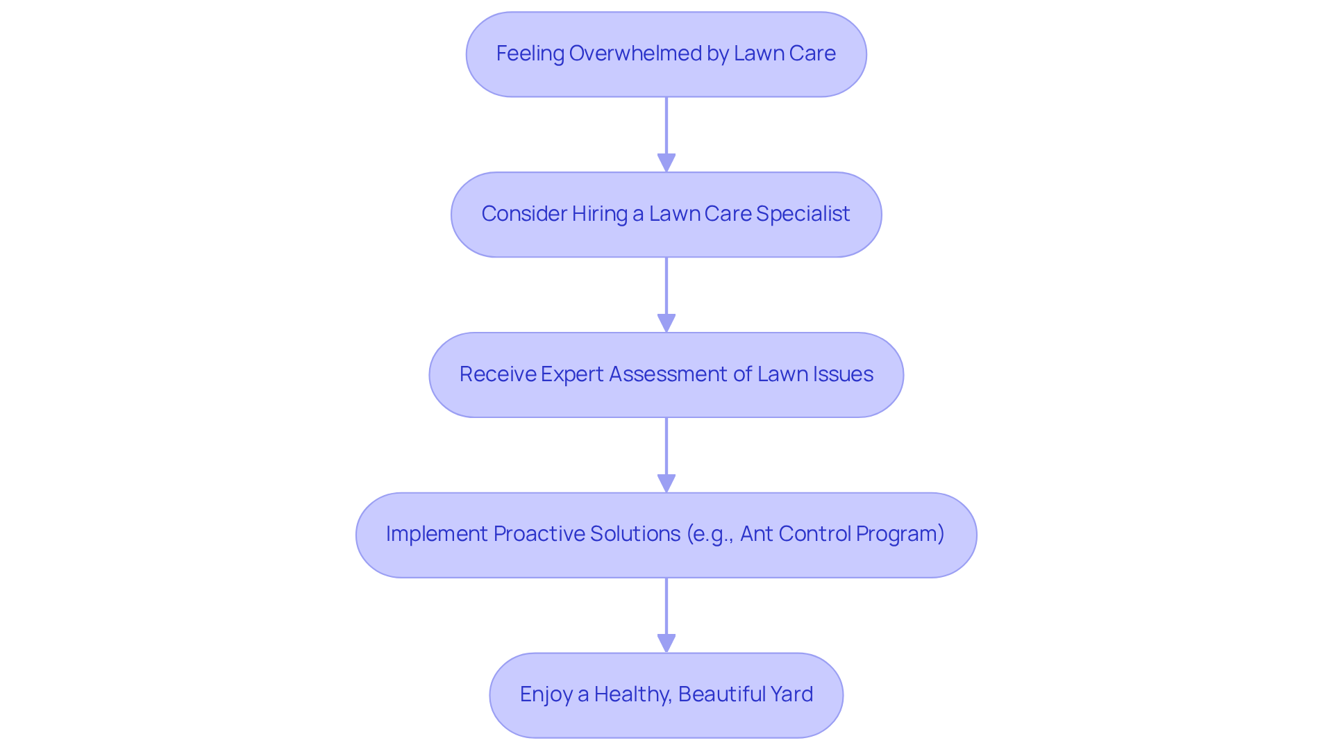 This flowchart shows the steps you can take to improve your lawn care experience. Start from feeling overwhelmed, and follow the arrows to see how hiring a specialist can lead to a healthier and more enjoyable yard. This flowchart shows the steps you can take to improve your lawn care experience. Start from feeling overwhelmed, and follow the arrows to see how hiring a specialist can lead to a healthier and more enjoyable yard.