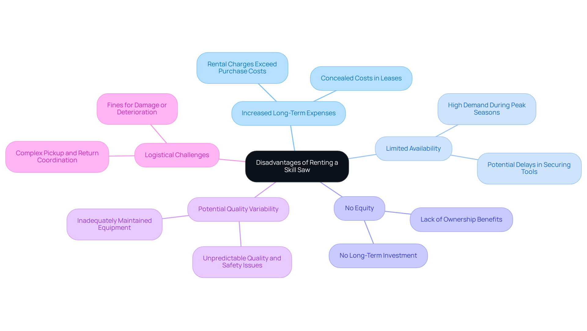 At the center is the main topic. Each branch represents a specific disadvantage of renting, with further details available under sub-branches. This layout helps you see the various aspects to consider when renting a skill saw.