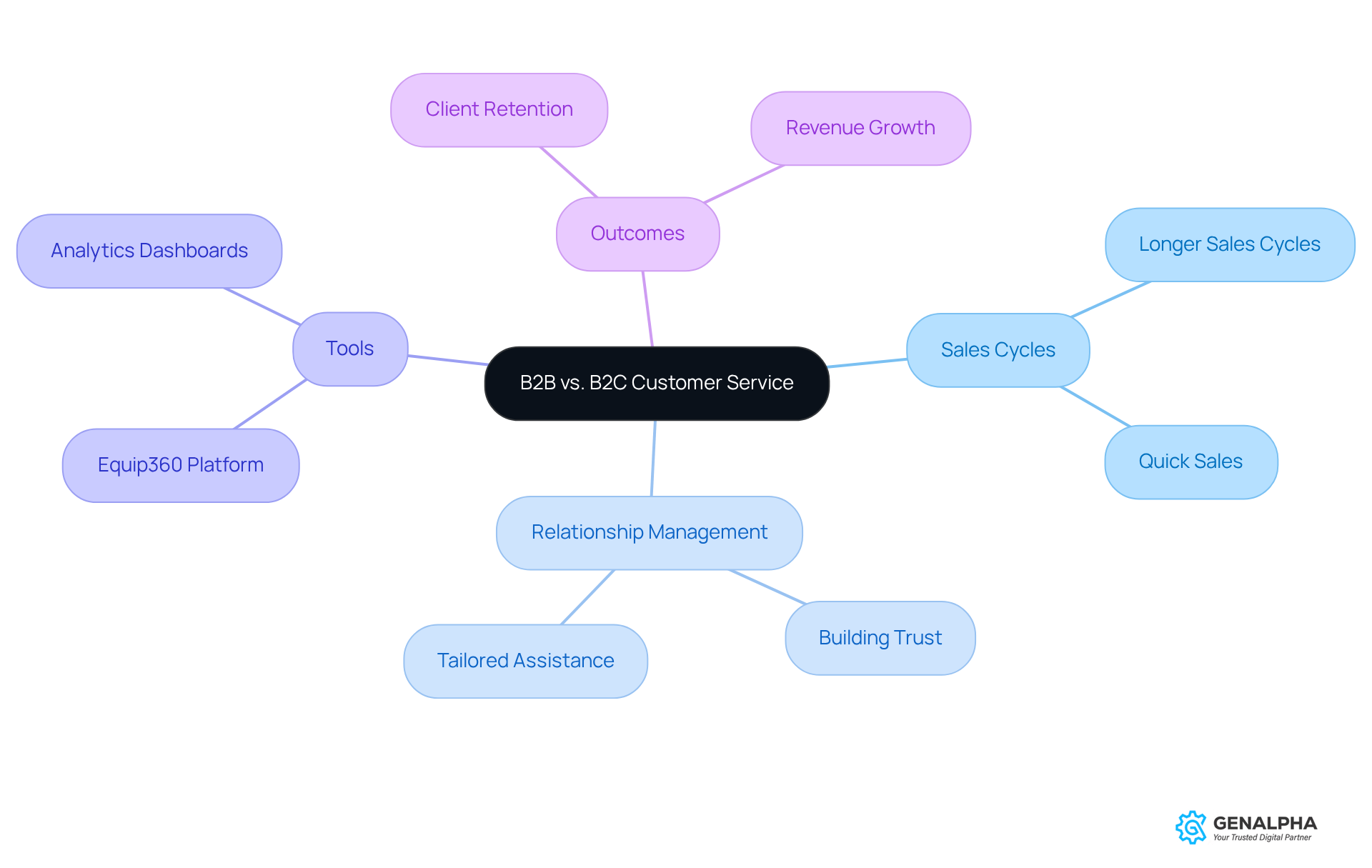 This mindmap illustrates the key differences between B2B and B2C customer service. Start at the center with the main comparison, then explore how sales cycles, relationship management, tools, and outcomes differ between the two. Each branch represents a crucial aspect of customer service in these two business models. This mindmap illustrates the key differences between B2B and B2C customer service. Start at the center with the main comparison, then explore how sales cycles, relationship management, tools, and outcomes differ between the two. Each branch represents a crucial aspect of customer service in these two business models.