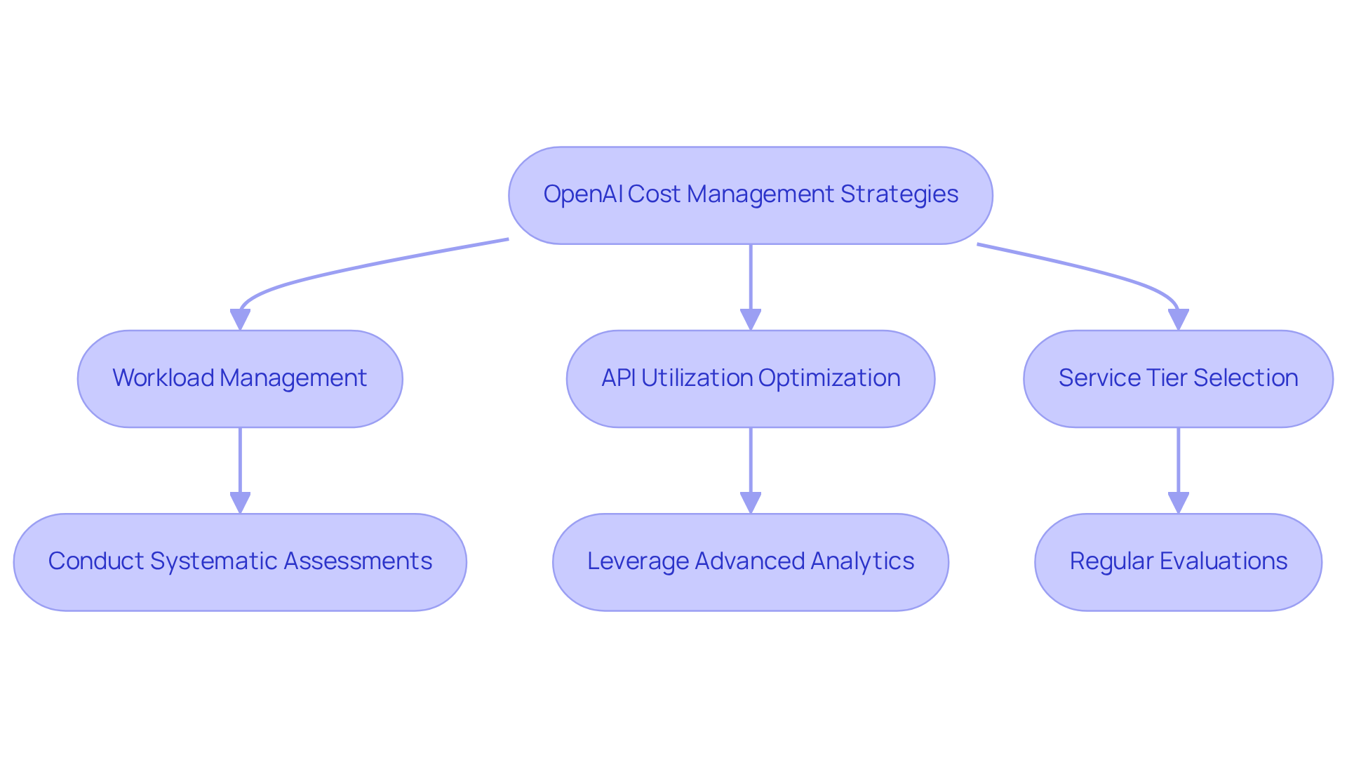 This flowchart shows the key strategies for managing OpenAI costs. Each step is connected, guiding you through actions like optimizing API usage and evaluating services to help reduce expenses effectively. This flowchart shows the key strategies for managing OpenAI costs. Each step is connected, guiding you through actions like optimizing API usage and evaluating services to help reduce expenses effectively.