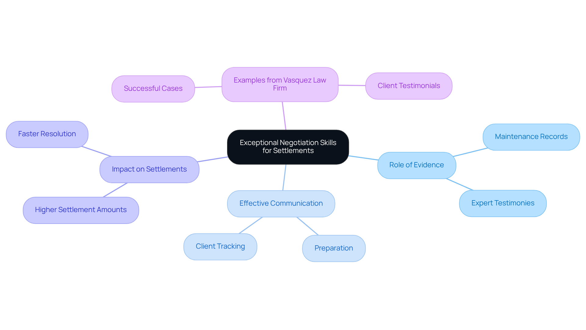 This mindmap illustrates how negotiation skills are crucial in legal settlements. Start at the center with the main topic, then explore the branches to see how evidence, communication, and real-world examples contribute to successful outcomes.
