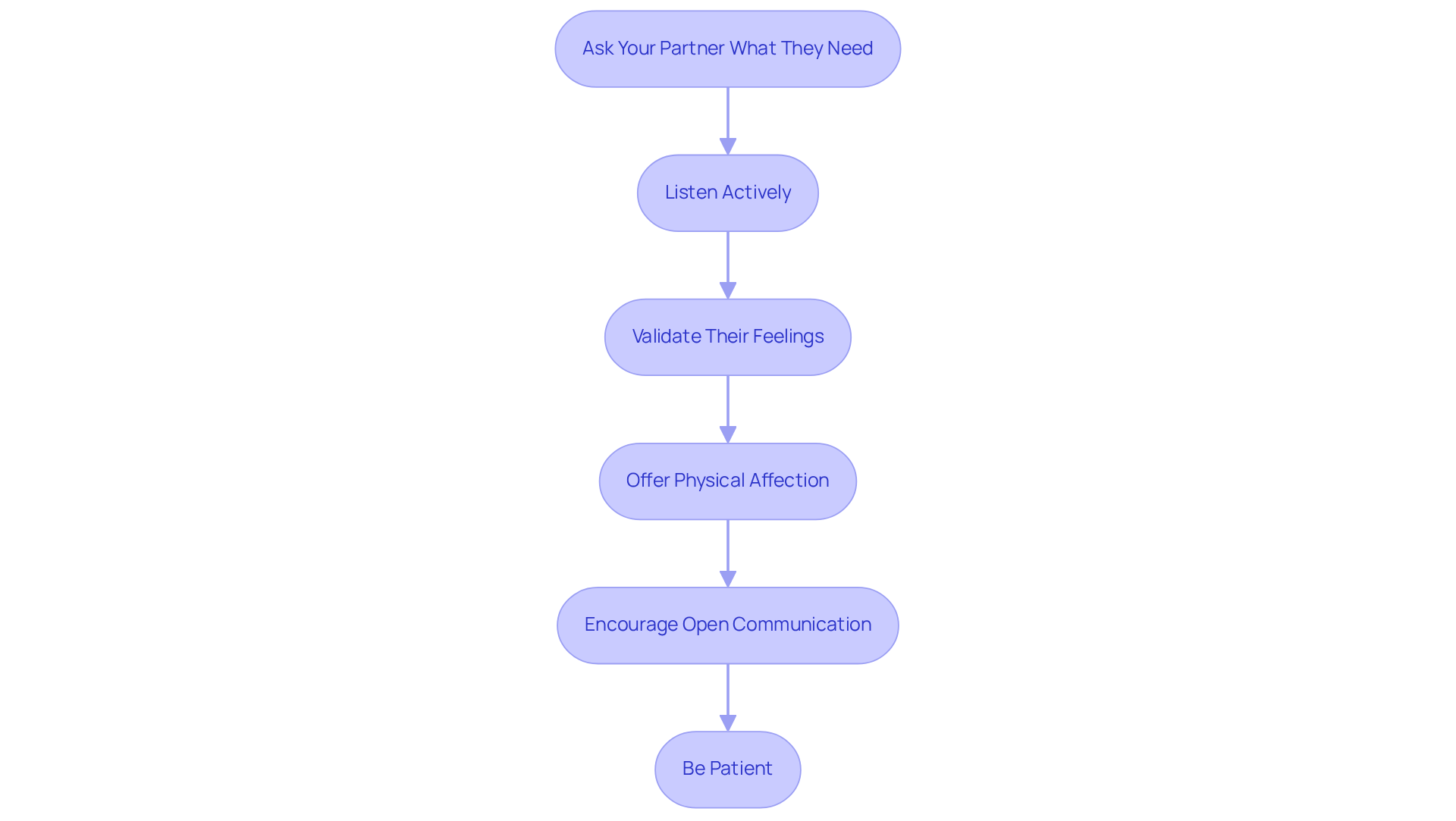 Each box represents a strategy you can use to support your partner emotionally. Follow the arrows to see the flow of actions, and remember that each step can help strengthen your relationship.