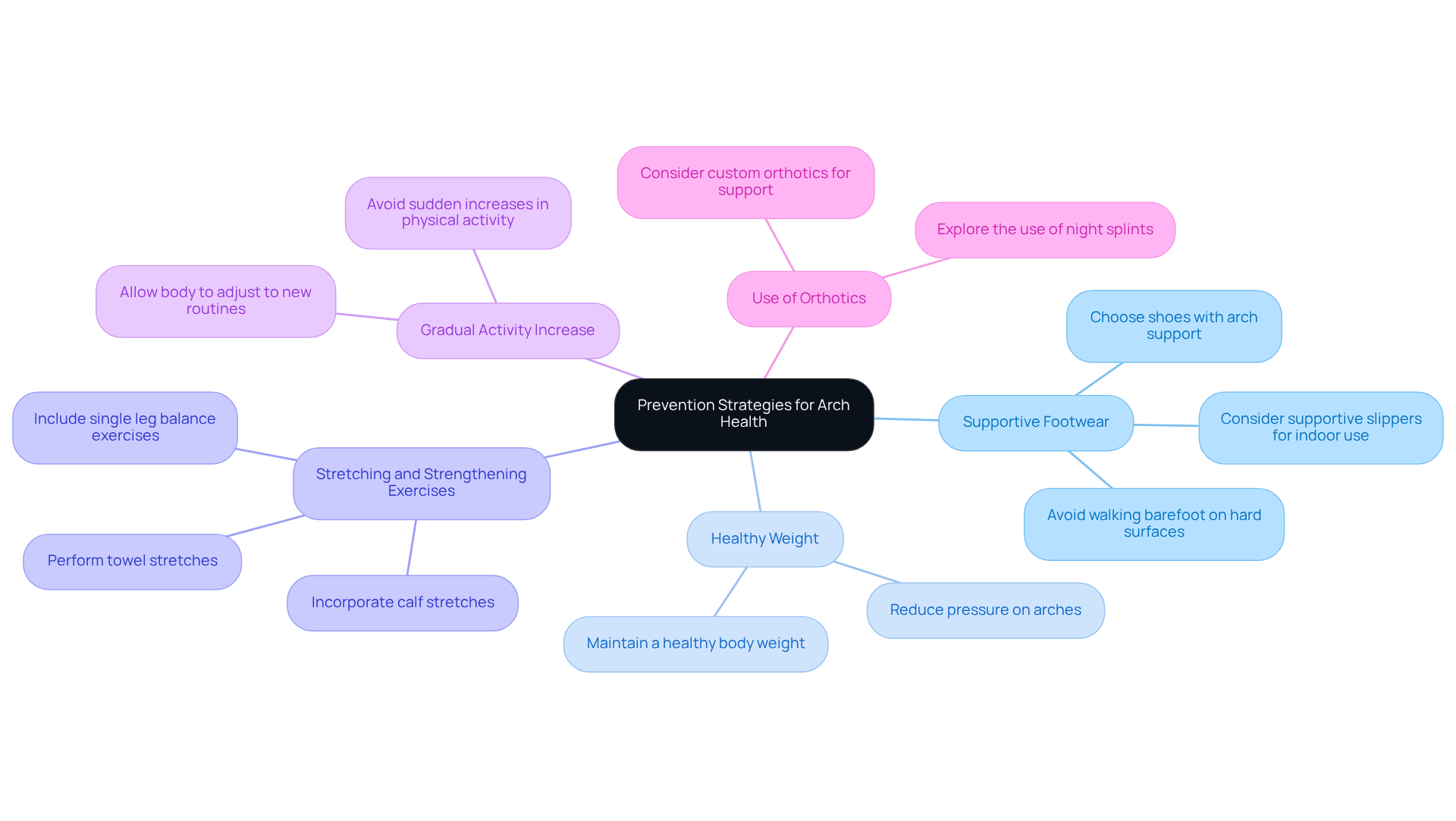 This mindmap starts with the main goal of preventing foot arch pain at the center. Each branch represents a different strategy you can adopt, and the sub-branches provide additional tips or insights related to those strategies. It's a great way to visualize how various lifestyle changes can contribute to better foot health. This mindmap starts with the main goal of preventing foot arch pain at the center. Each branch represents a different strategy you can adopt, and the sub-branches provide additional tips or insights related to those strategies. It's a great way to visualize how various lifestyle changes can contribute to better foot health.