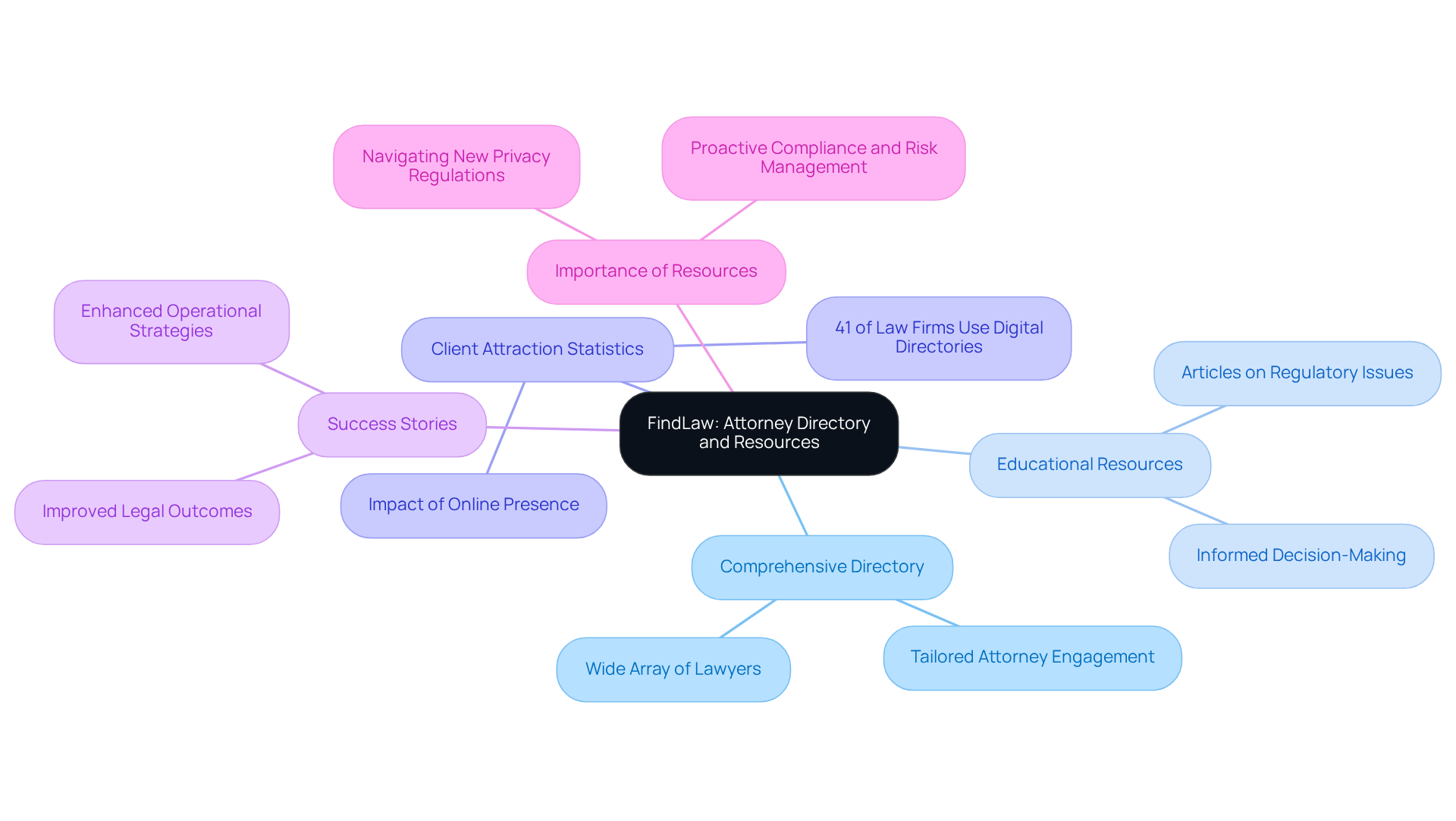 The central node represents FindLaw, while the branches show its key features and benefits. Each branch connects to specific details that illustrate how FindLaw supports small businesses in navigating legal challenges.